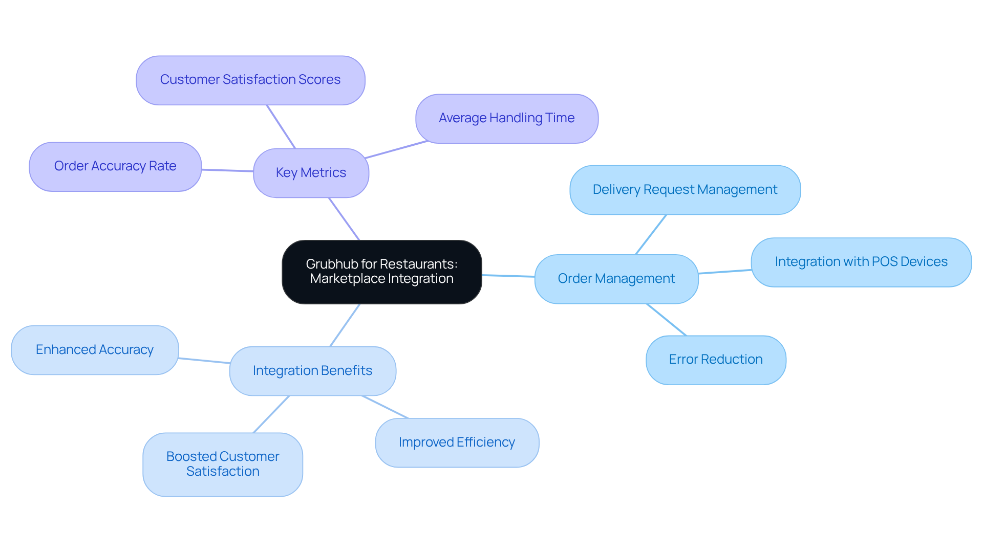The center shows Grubhub's integration, while the branches highlight how it improves order management and the metrics used to measure success. Each metric is a way to gauge how well the integration works.
