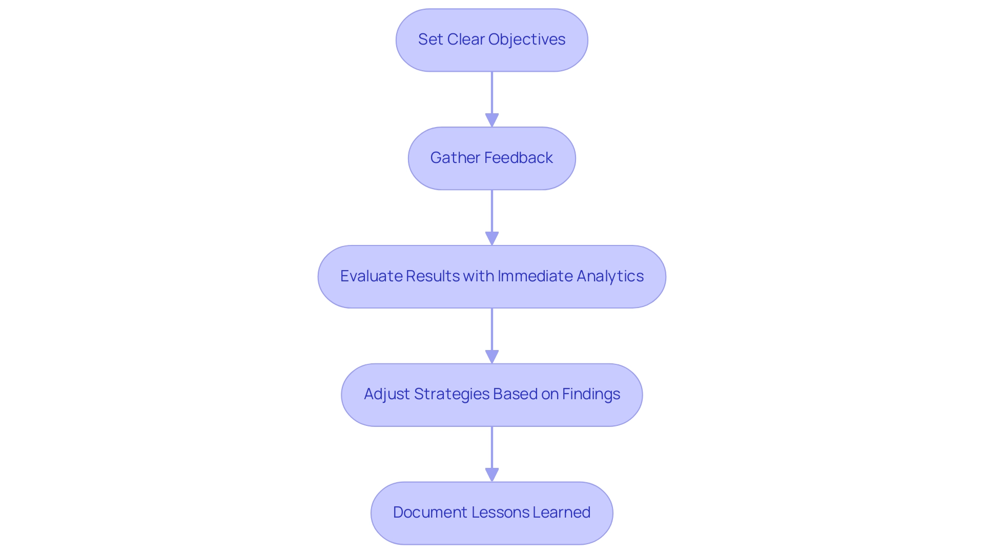 Each box represents a step in the evaluation process, and the arrows indicate the flow from one step to the next.