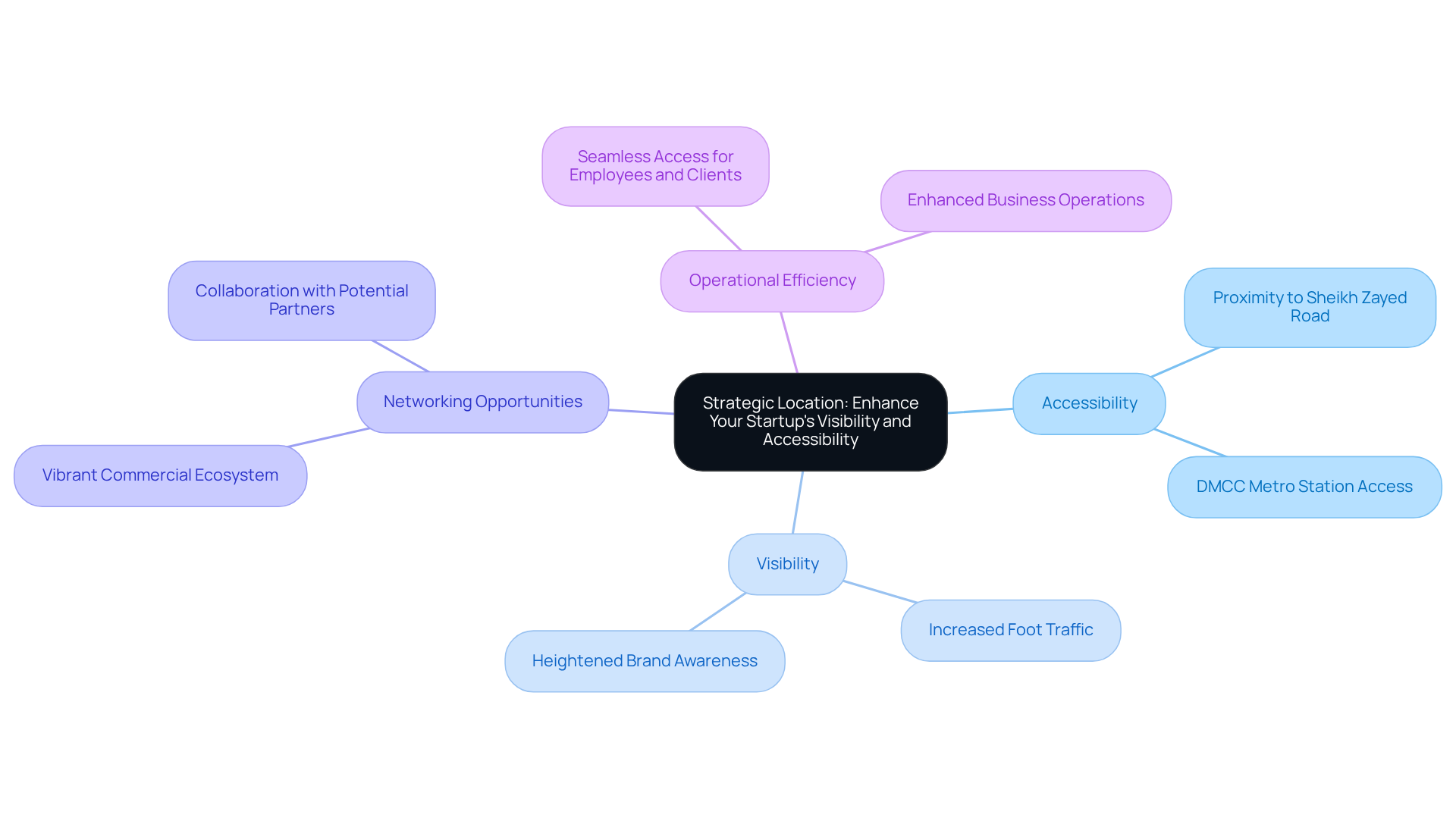 The central node represents the main theme, while the branches show the various advantages of the location. Each sub-branch provides specific details that contribute to the overall benefits for startups.
