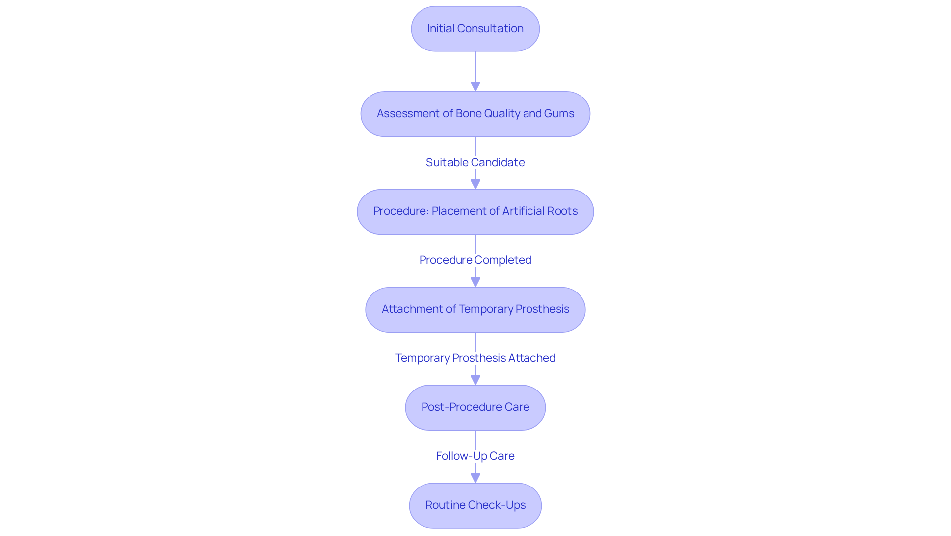 This flowchart outlines the steps involved in the 'Teeth in a Day' procedure. Each box represents a stage in the process, and the arrows show how you move from one step to the next. Follow the path to understand what to expect and the important considerations at each stage.