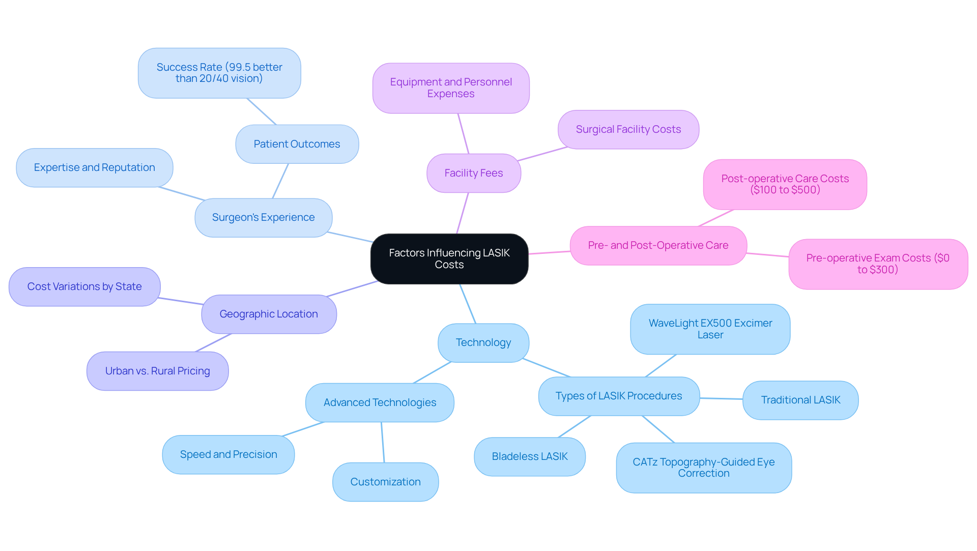 This mindmap shows the different factors that can affect how much LASIK surgery costs. Each branch represents a key area, and the sub-branches provide more details about each factor. For example, under 'Technology', you can see the different types of LASIK procedures that might influence pricing.