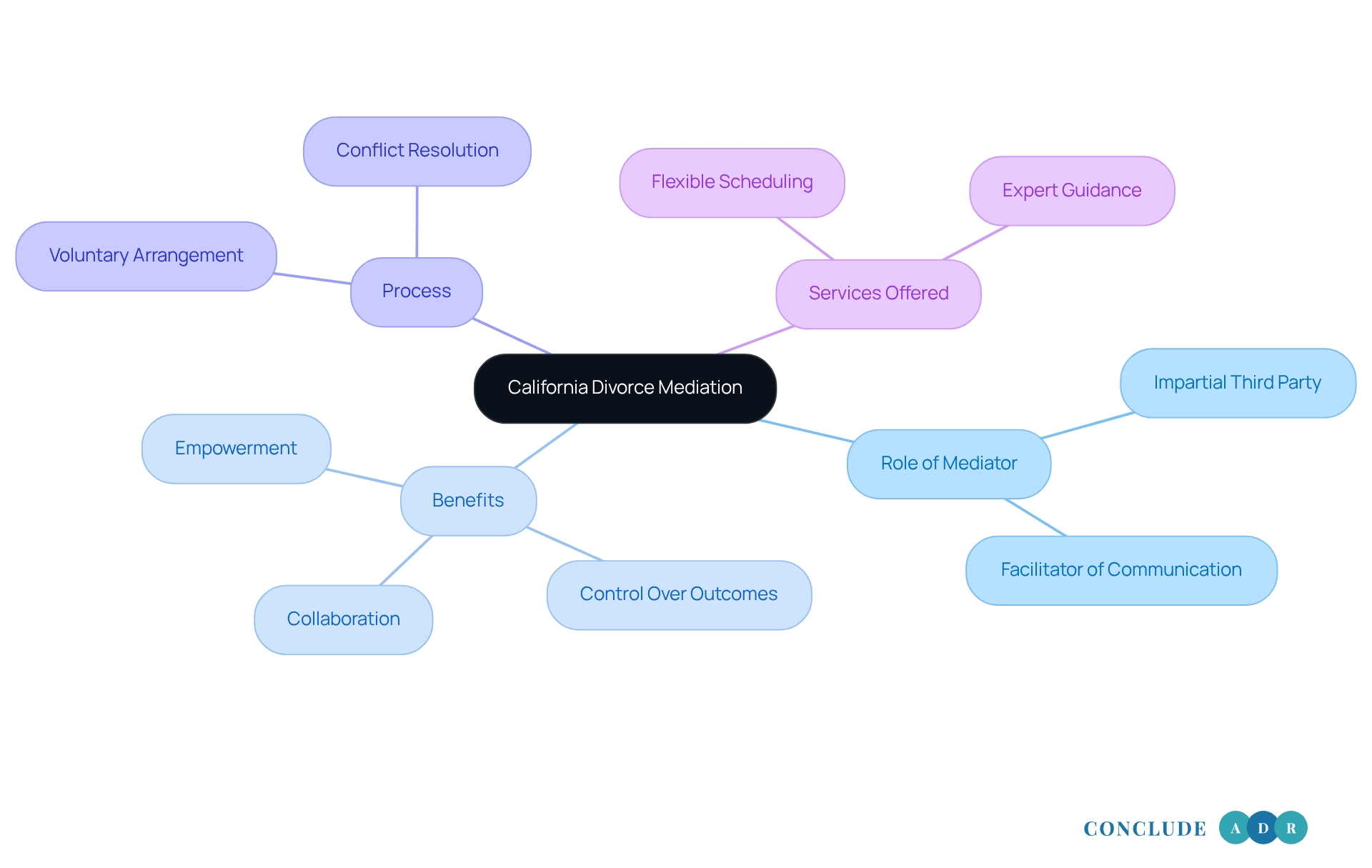 This mindmap starts with the central idea of divorce mediation and branches out to show the important roles, benefits, and services associated with it. Each color-coded branch helps you see how all these elements are connected. This mindmap starts with the central idea of divorce mediation and branches out to show the important roles, benefits, and services associated with it. Each color-coded branch helps you see how all these elements are connected.