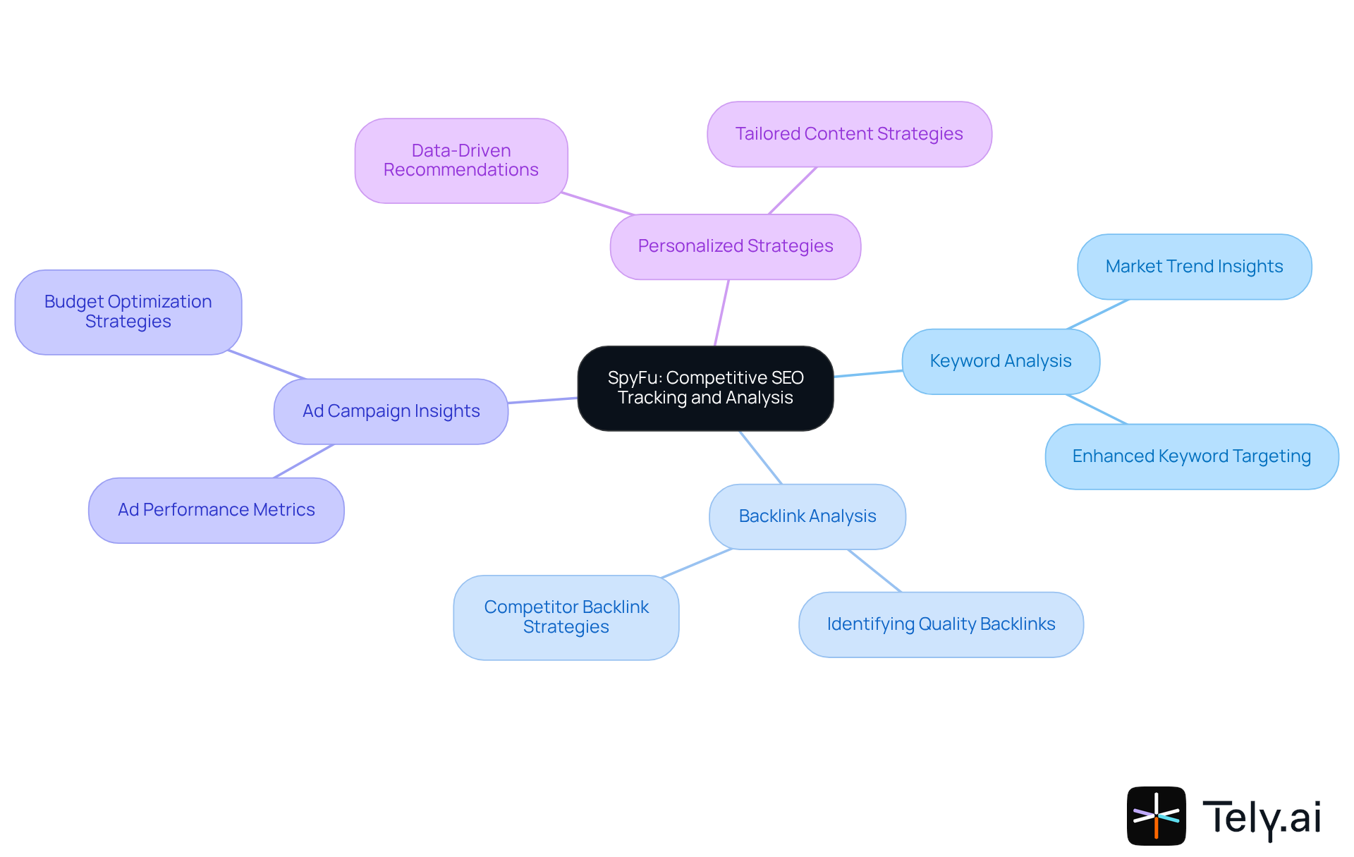 The center shows SpyFu's core focus, while the branches highlight specific features and their benefits to help understand how they contribute to effective SEO strategies. The center shows SpyFu's core focus, while the branches highlight specific features and their benefits to help understand how they contribute to effective SEO strategies.
