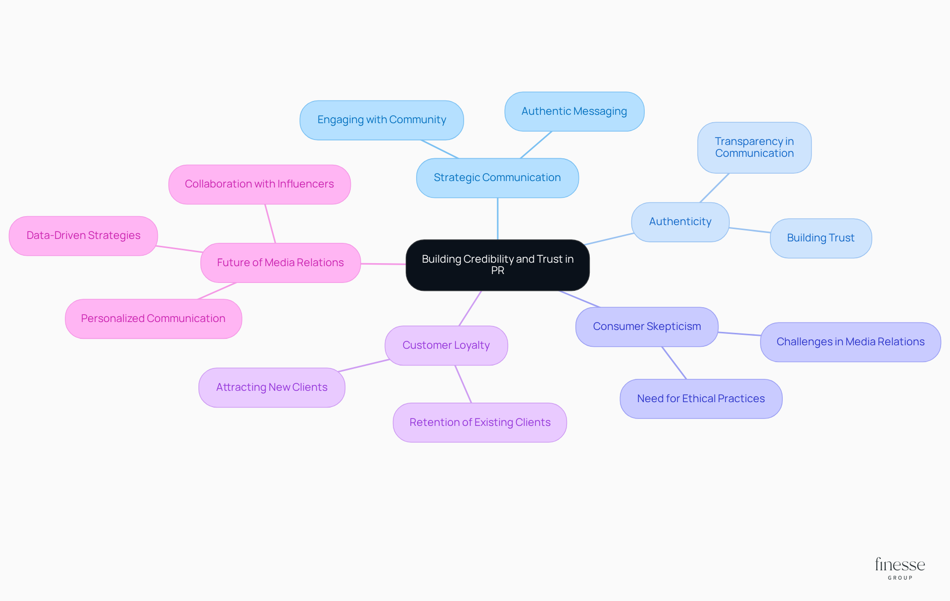 Start at the center with the main idea, then follow the branches to explore specific strategies and their impacts on trust and credibility in public relations.