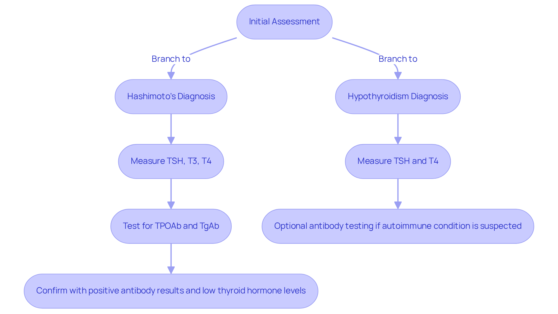 This flowchart guides you through the steps to diagnose Hashimoto's and hypothyroidism. Follow the arrows to see how healthcare professionals assess hormone levels and antibody tests to determine the right diagnosis.