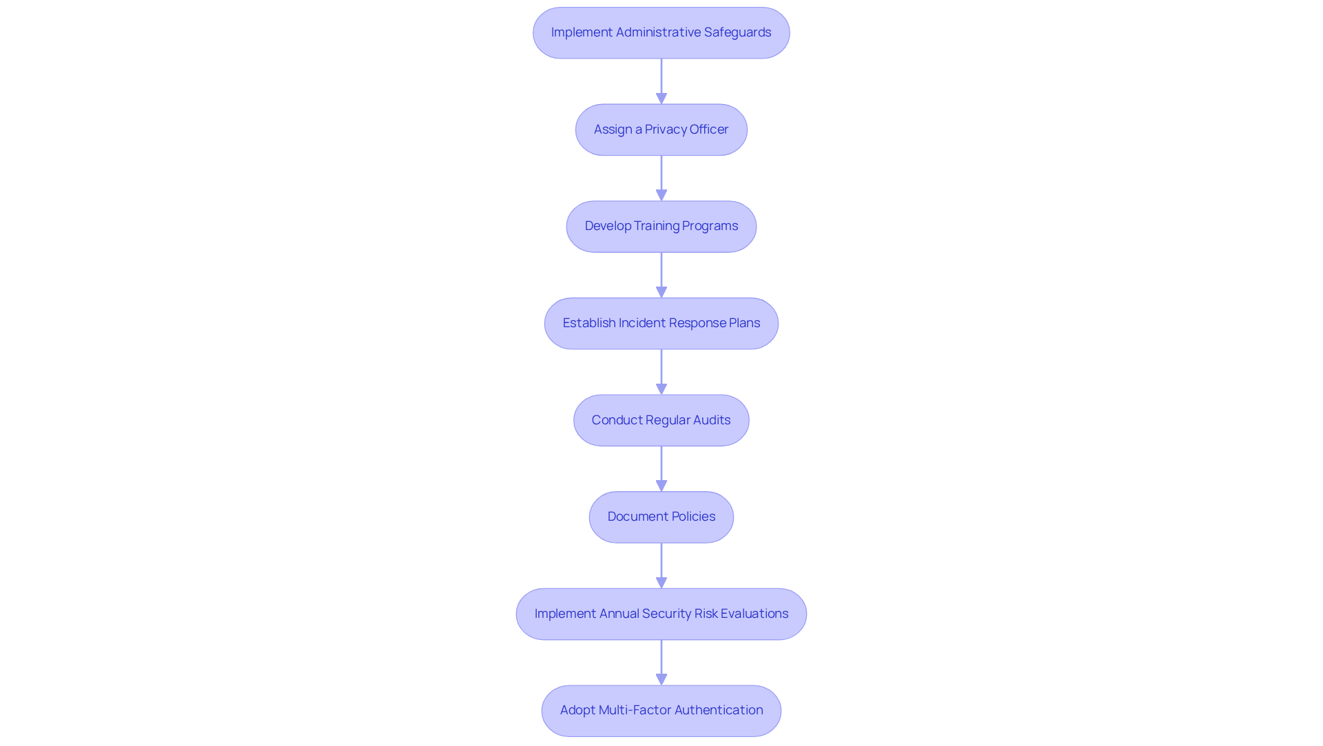 Each box represents a crucial step in the process of safeguarding health information. Follow the arrows to see how each step builds on the previous one, ensuring comprehensive compliance with HIPAA regulations.