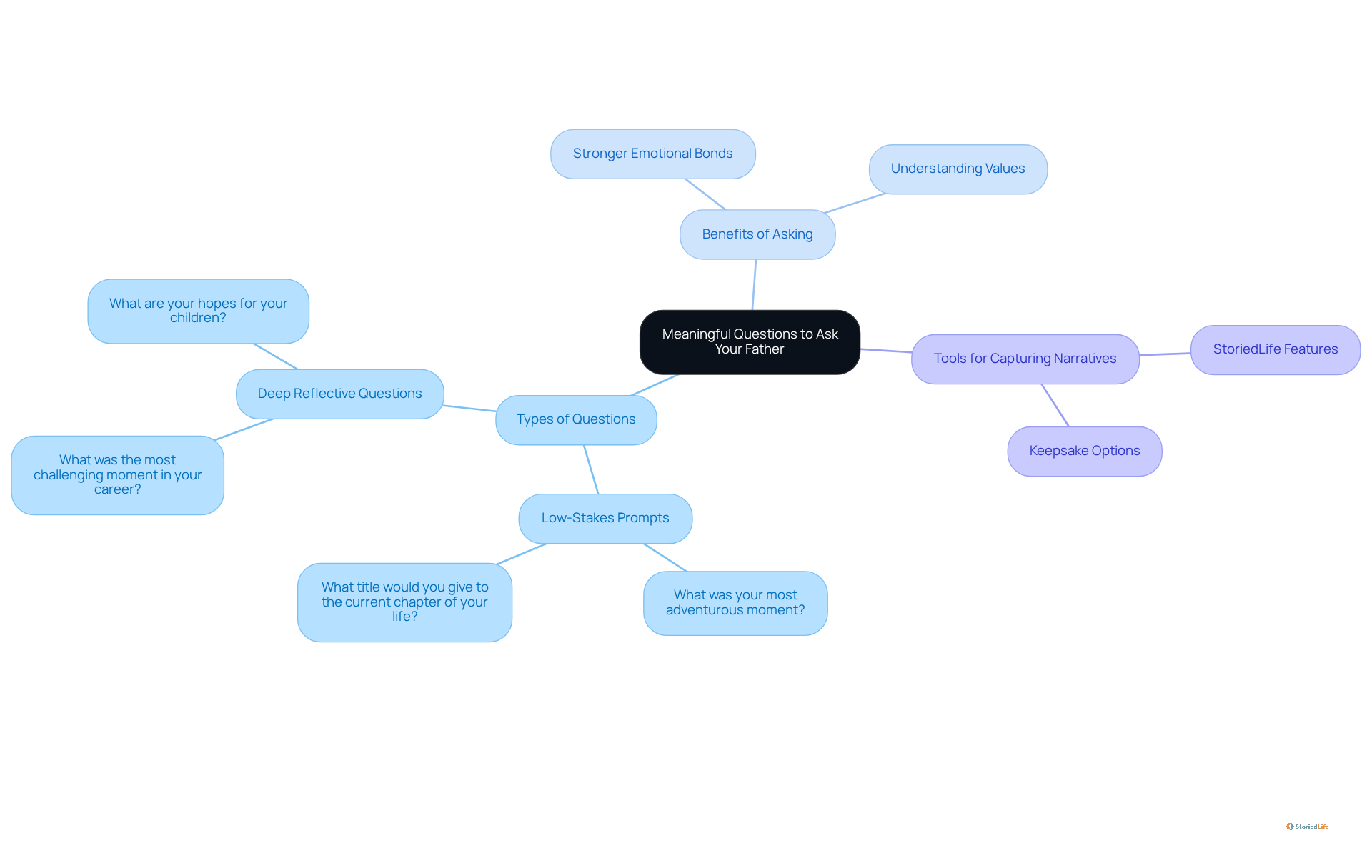 This mindmap starts with the central theme of asking meaningful questions. Each branch represents a different aspect of the topic, helping you see how types of questions, their benefits, and tools for capturing stories are interconnected. Follow the branches to explore how to deepen your conversations with your father. This mindmap starts with the central theme of asking meaningful questions. Each branch represents a different aspect of the topic, helping you see how types of questions, their benefits, and tools for capturing stories are interconnected. Follow the branches to explore how to deepen your conversations with your father.