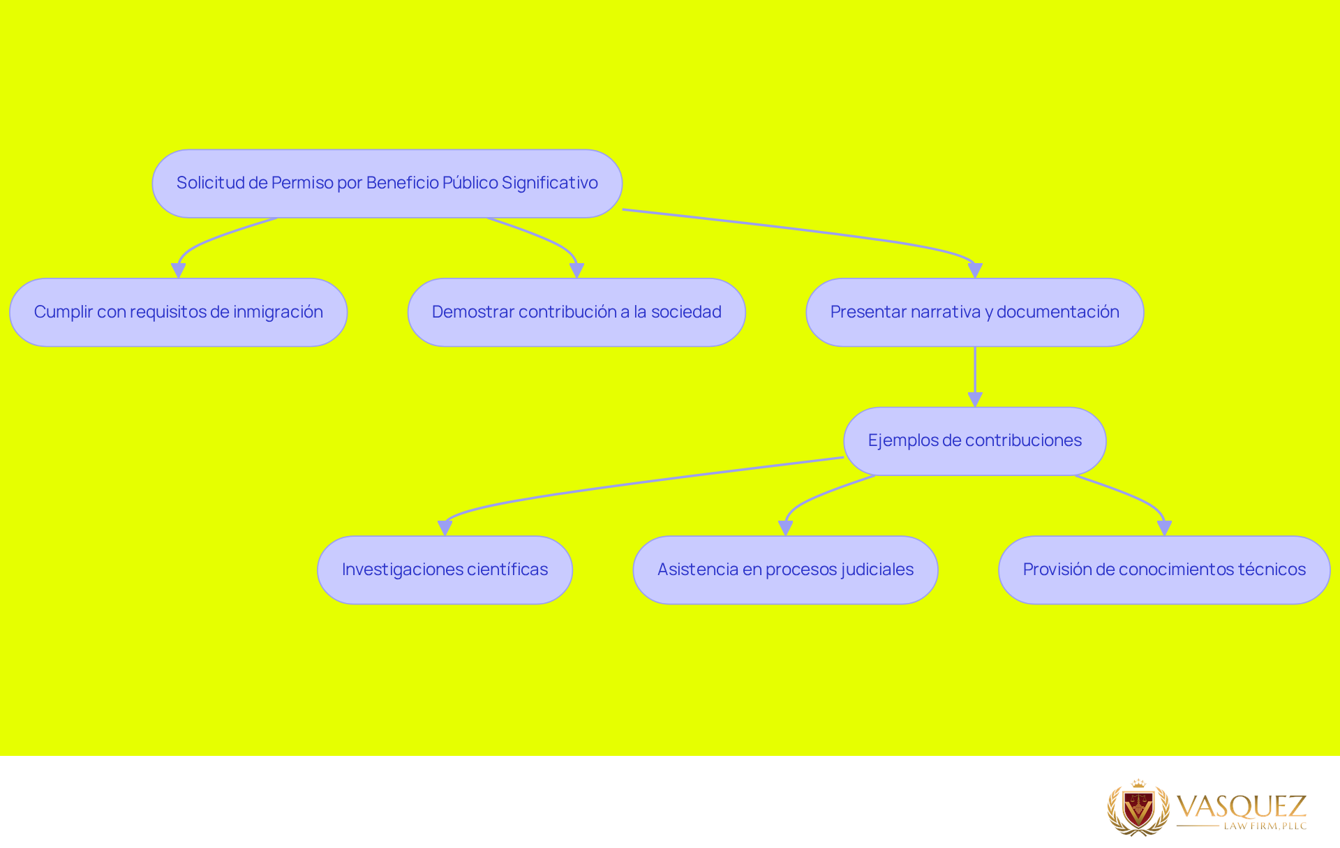 Cada paso en el diagrama muestra lo que necesitas hacer para obtener el permiso. Sigue las flechas para entender cómo avanzar en el proceso y qué requisitos cumplir. Cada paso en el diagrama muestra lo que necesitas hacer para obtener el permiso. Sigue las flechas para entender cómo avanzar en el proceso y qué requisitos cumplir.