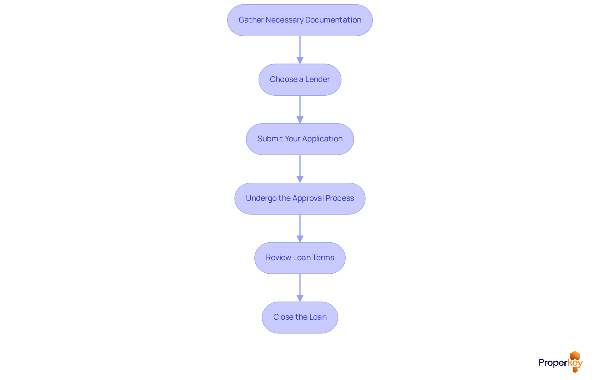 Each box represents a step in the mortgage application journey. Follow the arrows to see how each step leads to the next, guiding you through the process of securing a second mortgage.