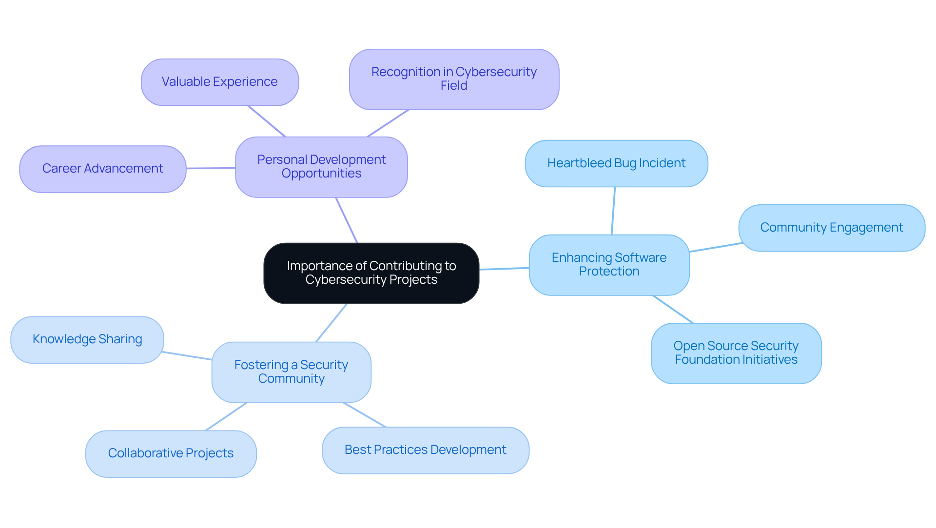 The central node represents the main topic, while the branches illustrate the key reasons for contributing to cybersecurity projects. Each sub-branch provides additional details or examples, helping to visualize the interconnectedness of these ideas.
