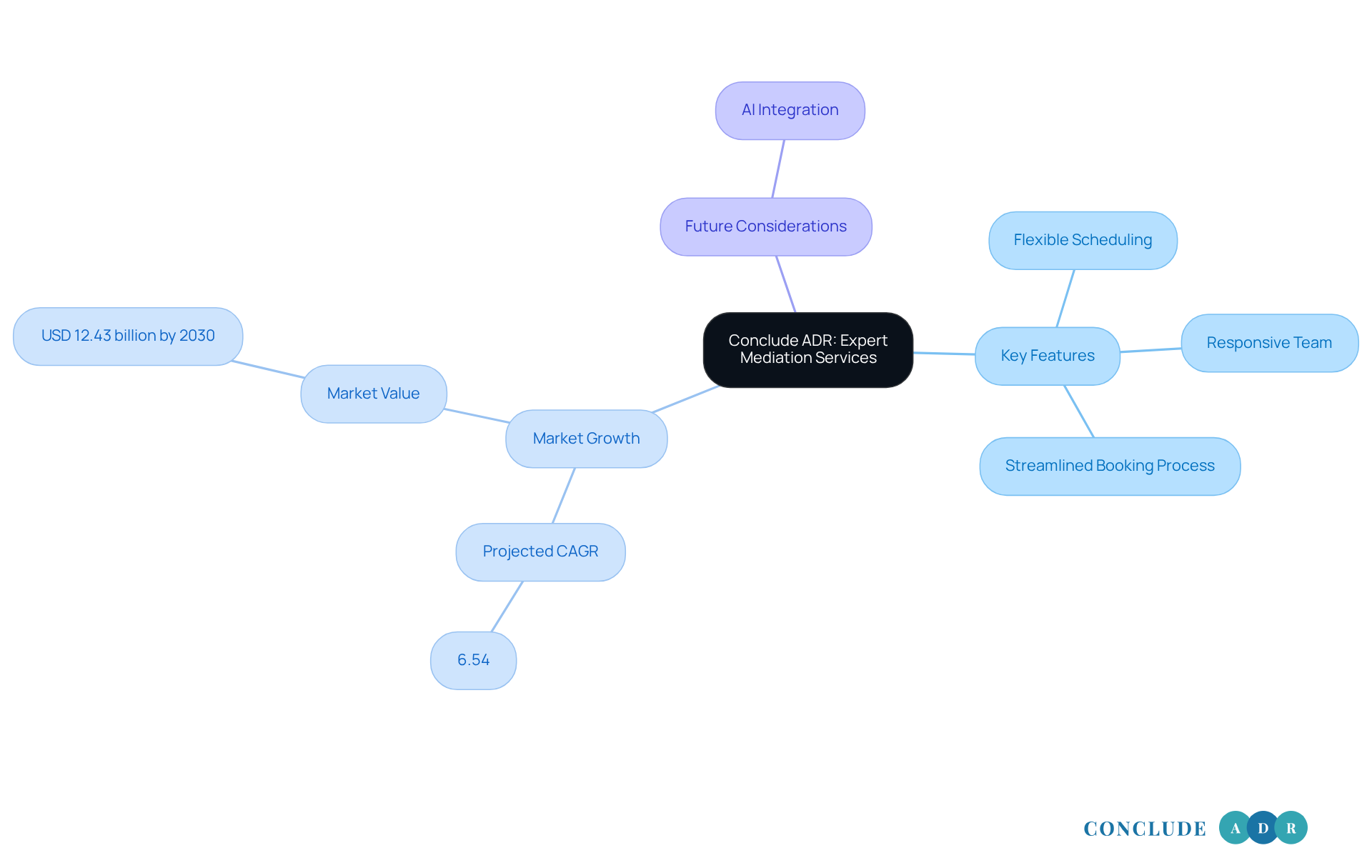 The central node represents Conclude ADR, with branches showing key features of their services, market growth expectations, and future trends. Each branch helps you understand different aspects of their offerings and the evolving landscape of conflict management.