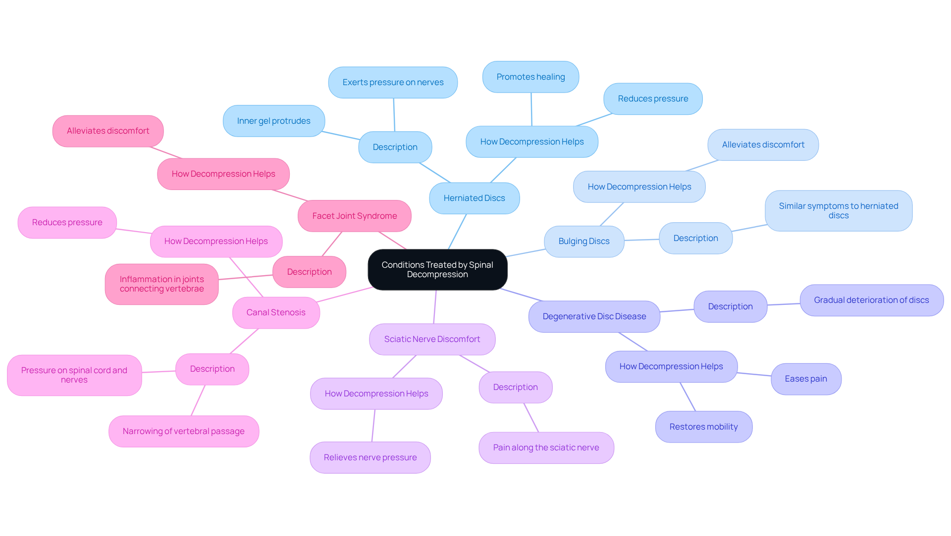 This mindmap shows the various conditions that spinal decompression can help with. Each branch represents a specific condition, and the sub-branches explain how spinal decompression therapy can provide relief. Follow the branches to understand the connections between these conditions and the treatment. This mindmap shows the various conditions that spinal decompression can help with. Each branch represents a specific condition, and the sub-branches explain how spinal decompression therapy can provide relief. Follow the branches to understand the connections between these conditions and the treatment.
