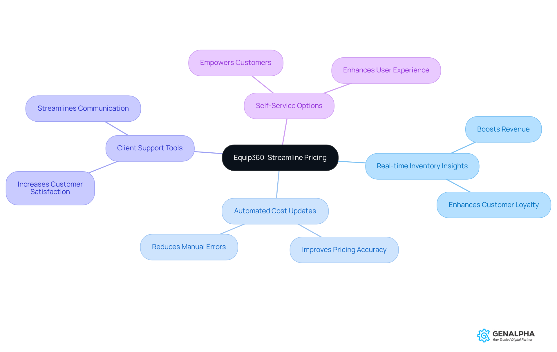 The central node represents Equip360, while the branches show its main features. Each feature connects to specific benefits, illustrating how Equip360 helps streamline pricing and improve the customer journey. The central node represents Equip360, while the branches show its main features. Each feature connects to specific benefits, illustrating how Equip360 helps streamline pricing and improve the customer journey.