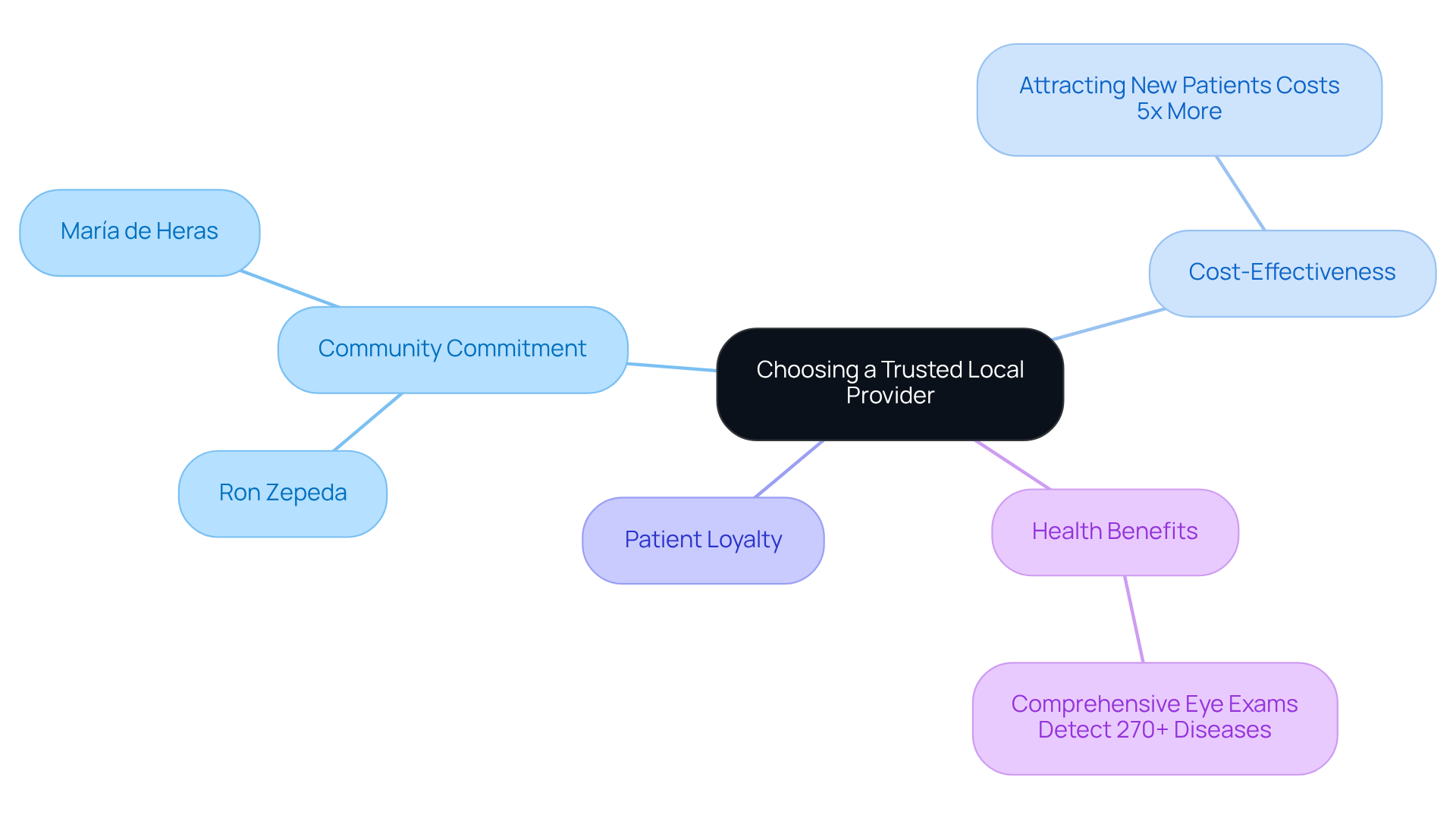 This mindmap illustrates the advantages of selecting a local eye care provider. Each branch represents a key benefit, and the sub-nodes provide more details. The central idea is about trust and community, showing how local providers enhance your eye care experience.