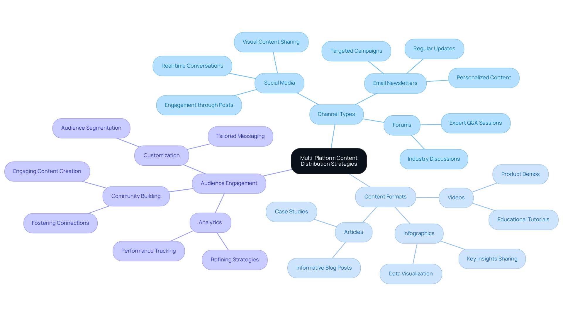 The center represents the main strategy, while the branches show different channels and content types. Each sub-branch highlights specific tactics to enhance audience engagement. The center represents the main strategy, while the branches show different channels and content types. Each sub-branch highlights specific tactics to enhance audience engagement.