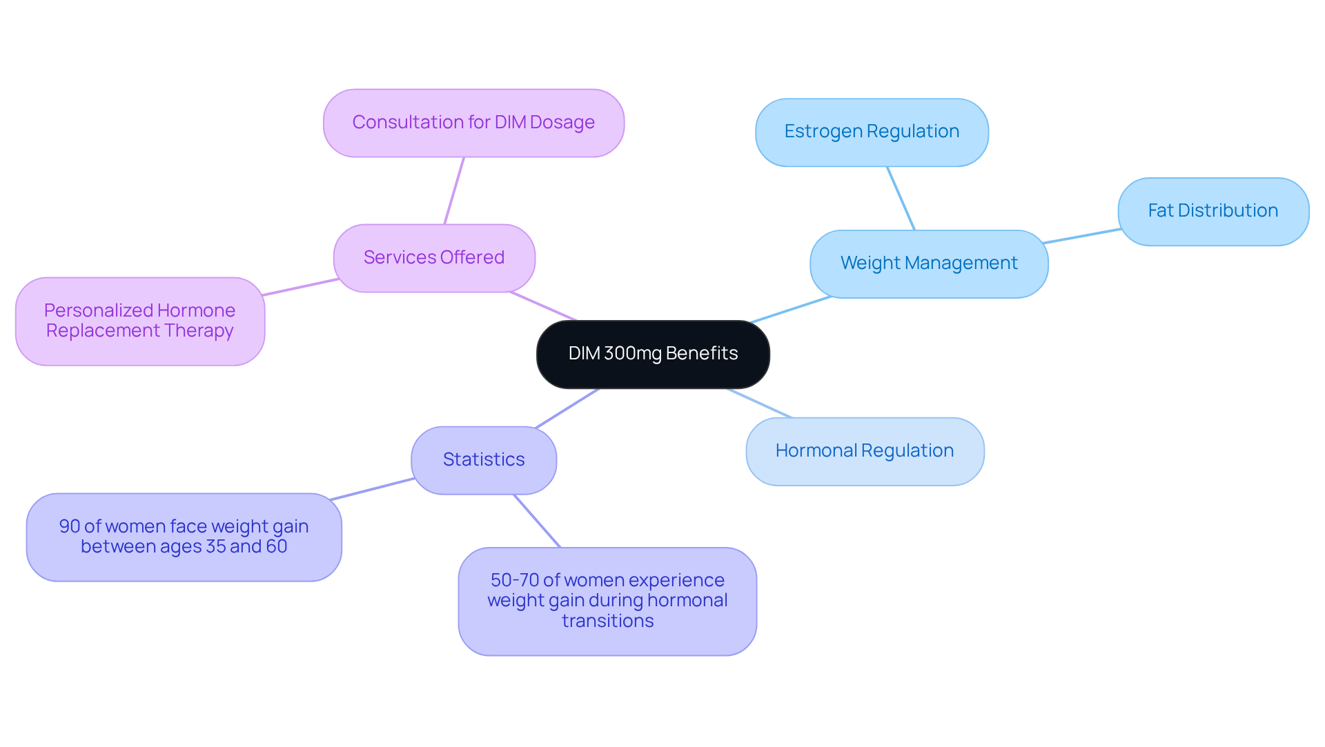The central node represents DIM 300mg, with branches showing how it helps with weight management and hormonal balance. The statistics highlight the importance of addressing these issues, while the services offered show how individuals can get support.