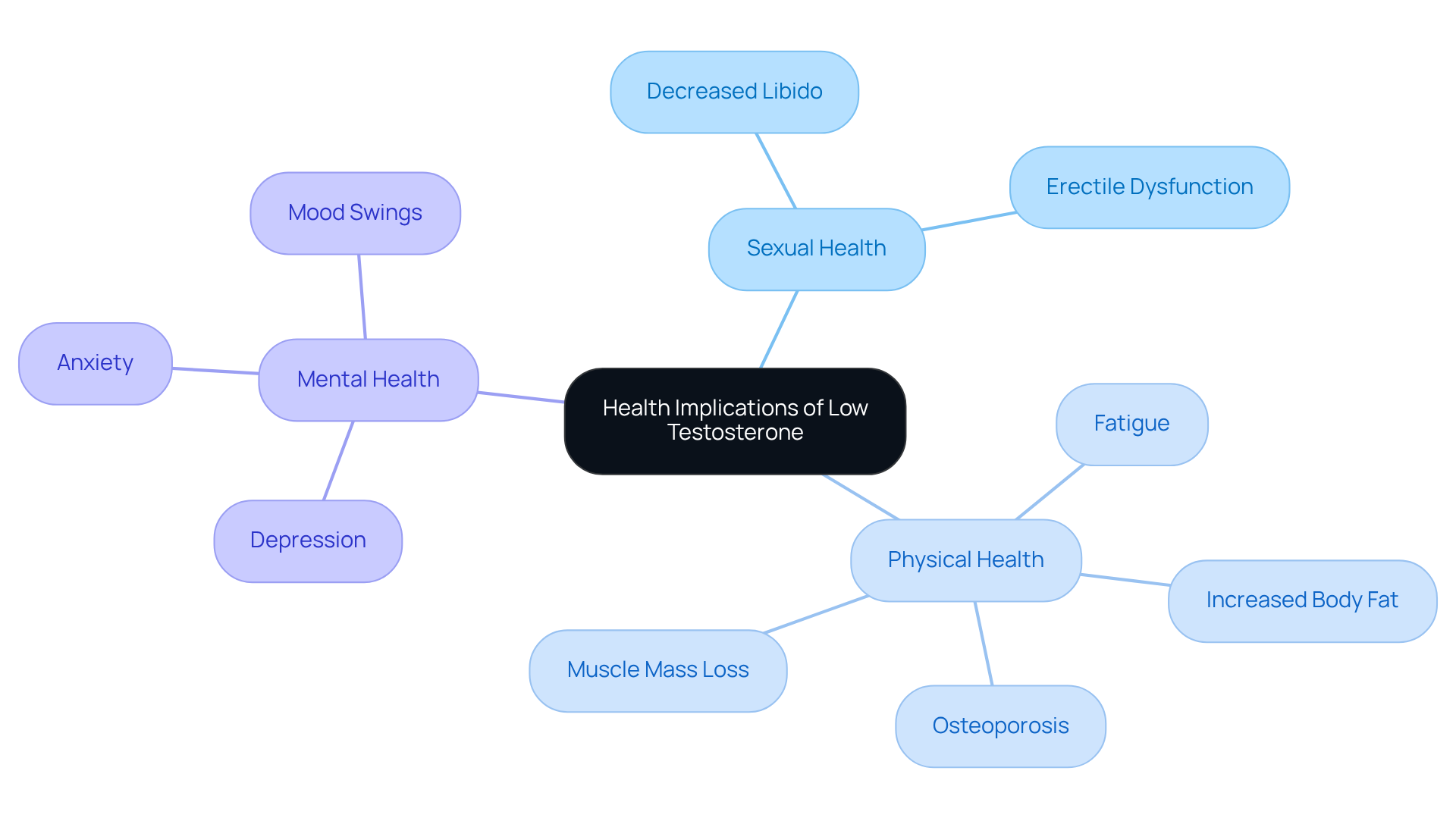 The central node represents low testosterone, with branches showing different health areas affected. Each sub-node lists specific issues related to that area, helping you understand the broad impact of hormone levels on overall health.