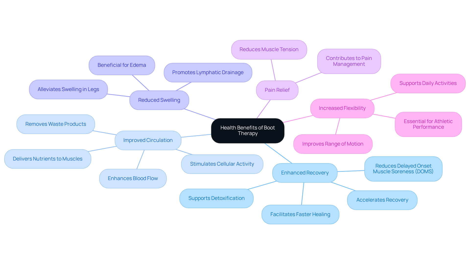 The central idea is boot therapy, with branches representing each key benefit. Read each branch to learn how it contributes to overall health and well-being.