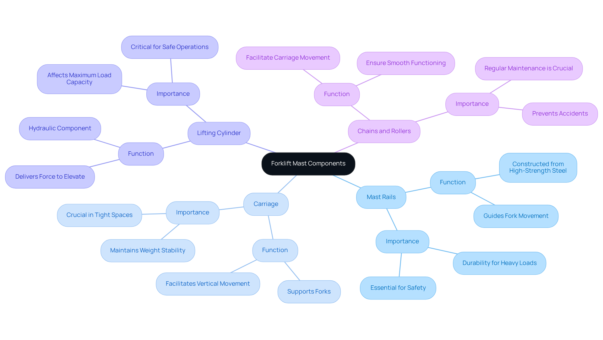 This mindmap starts with the main topic in the center and branches out to show the key components of forklift uprights. Each branch explains what that component does and why it's important for safety and efficiency in material handling.