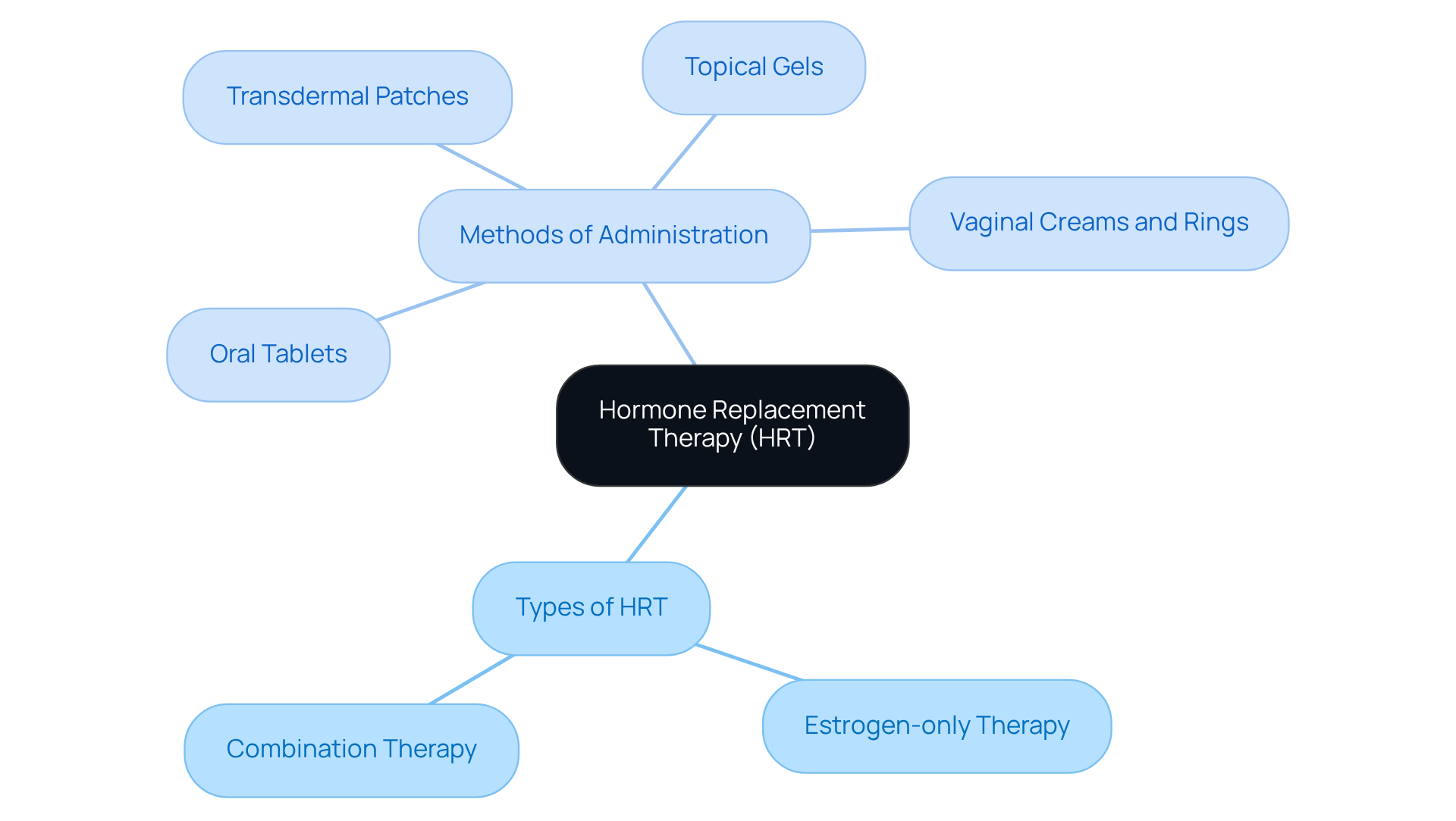 The central node represents HRT, with branches showing the different types and methods available. Each type and method is connected to help you understand how they relate to each other. The central node represents HRT, with branches showing the different types and methods available. Each type and method is connected to help you understand how they relate to each other.