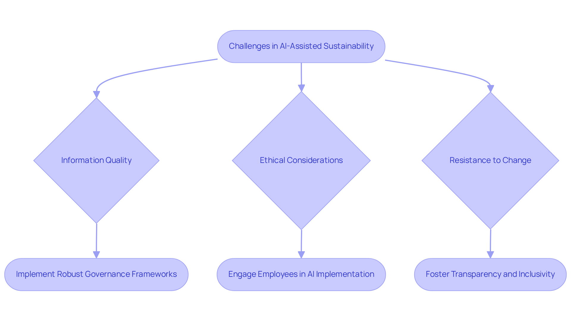 This flowchart shows the main challenges companies face when implementing AI in sustainability efforts and the strategies they can use to overcome them. Follow the arrows to see how each challenge connects to its solution.
