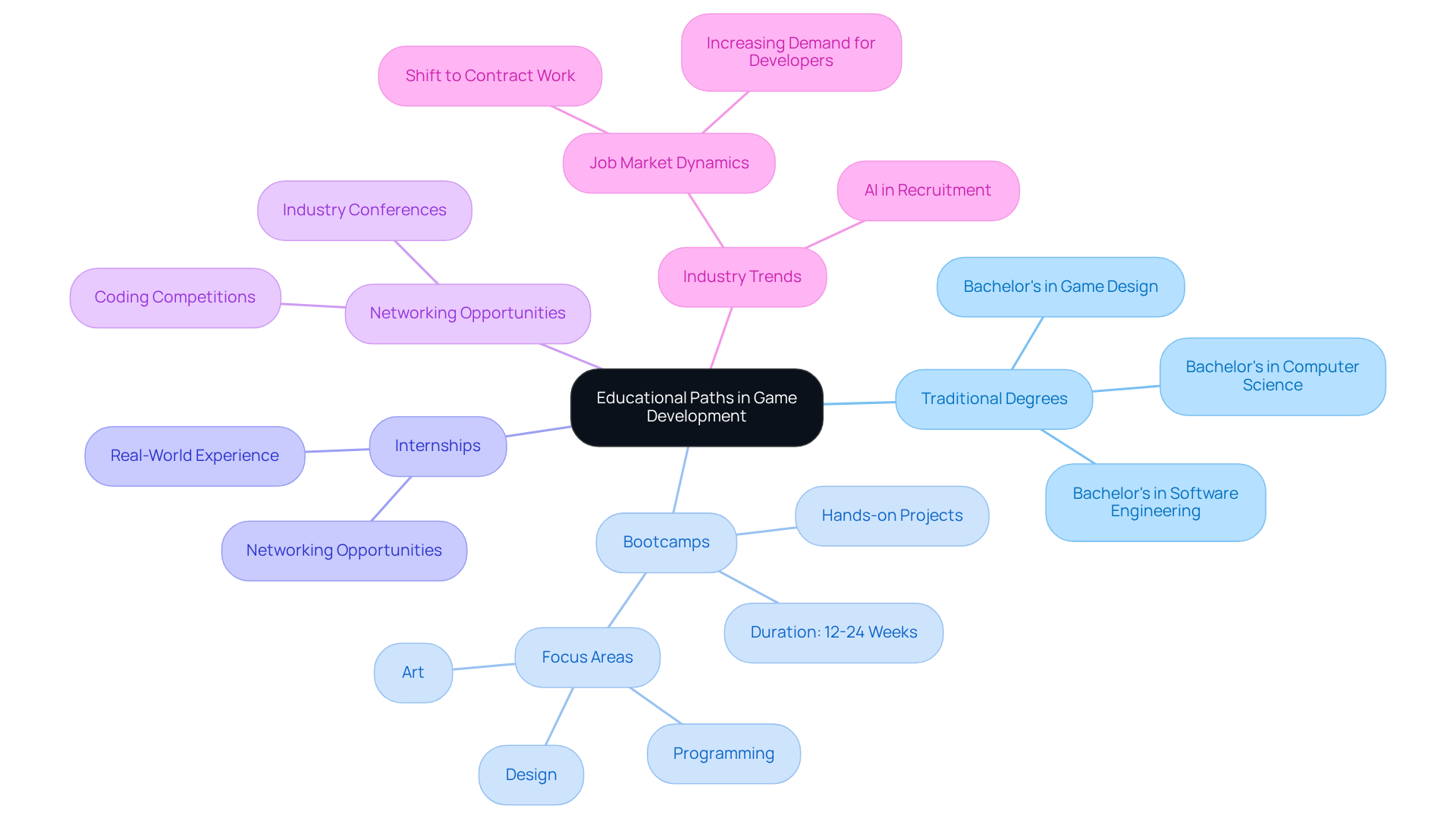 Start at the center with the main theme of educational paths, then follow the branches to see different options and experiences that can help aspiring game developers succeed. Start at the center with the main theme of educational paths, then follow the branches to see different options and experiences that can help aspiring game developers succeed.