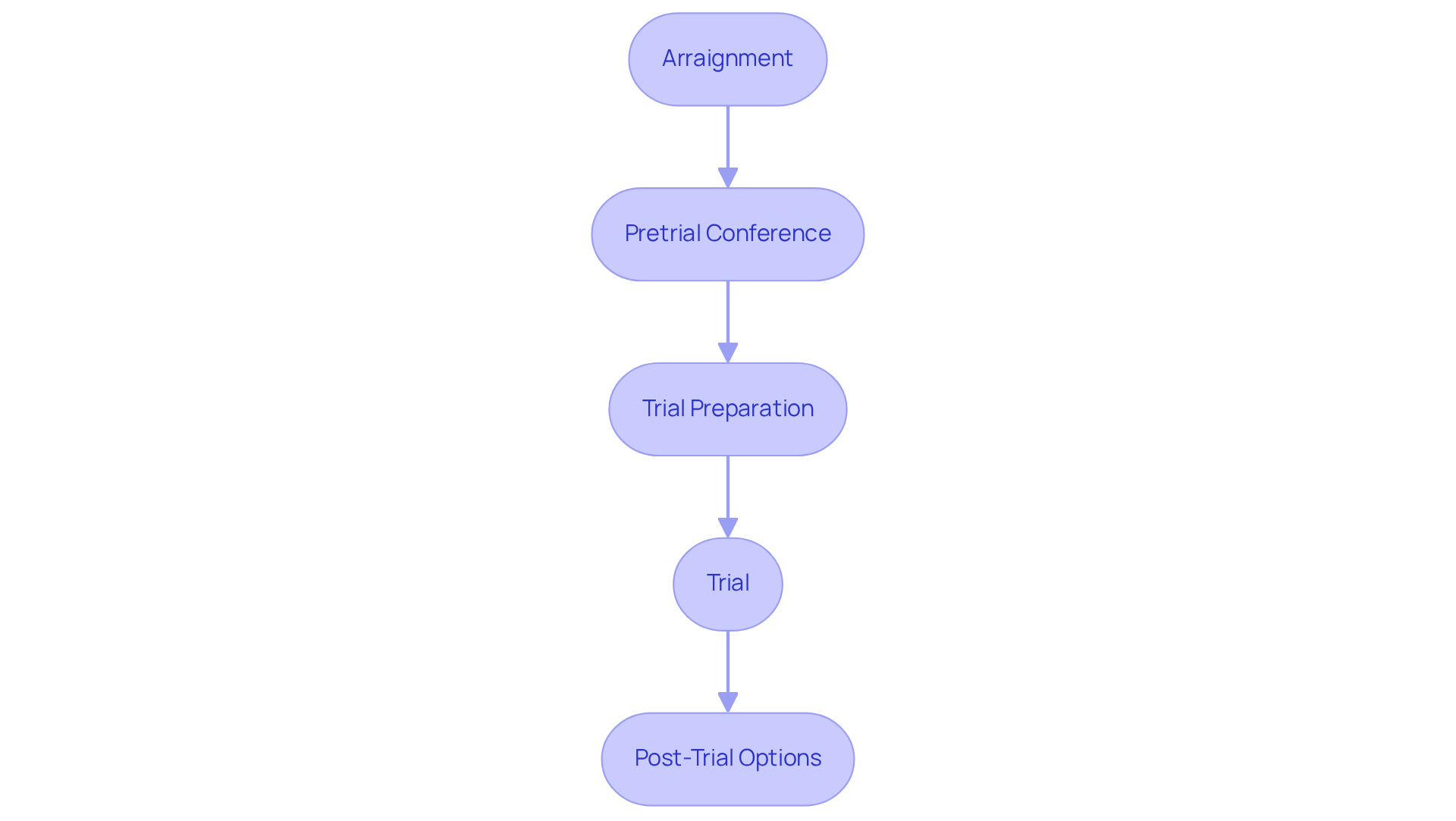 This flowchart outlines the steps you will go through if charged with a DUI. Start at the top with the arraignment, then follow the arrows down to see what happens next, including pretrial discussions, trial preparation, and the trial itself. Finally, it shows what options you have after the trial. This flowchart outlines the steps you will go through if charged with a DUI. Start at the top with the arraignment, then follow the arrows down to see what happens next, including pretrial discussions, trial preparation, and the trial itself. Finally, it shows what options you have after the trial.