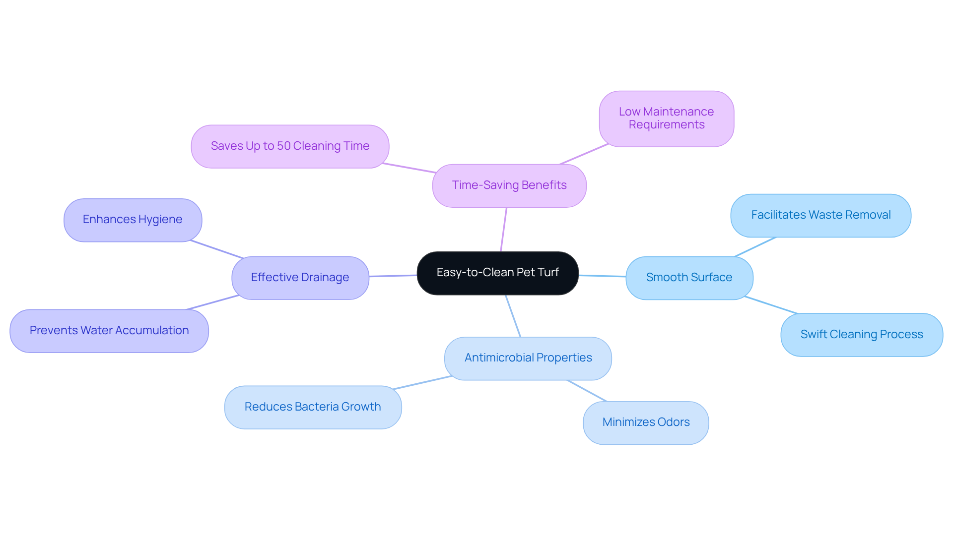 Start at the center with the main idea of easy-to-clean pet turf, then explore each branch to see the specific features that make it a great choice for pet owners. Each color represents a different aspect of the turf's benefits.