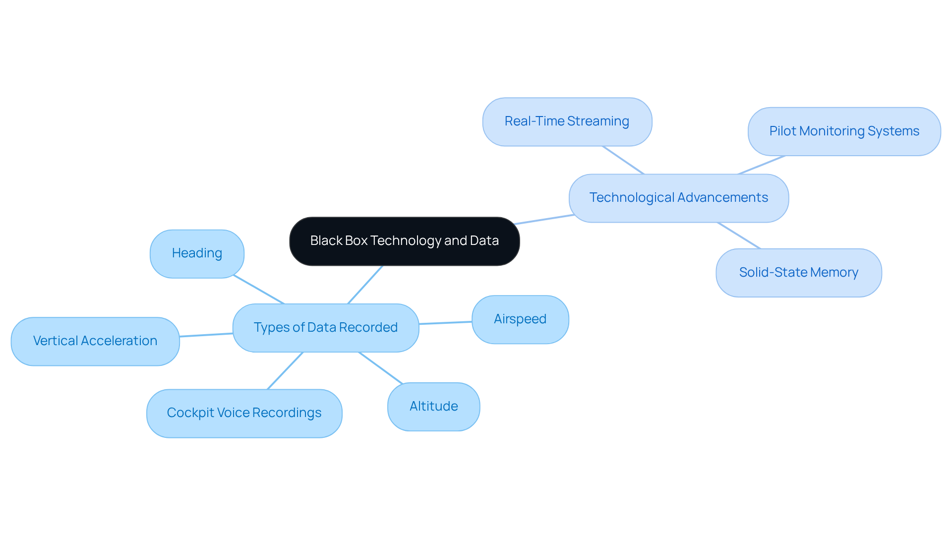 This mindmap shows how black boxes collect vital flight data and the technologies that enhance their effectiveness. Start at the center with the main topic, then follow the branches to see the different types of data and the innovations that support aviation safety.