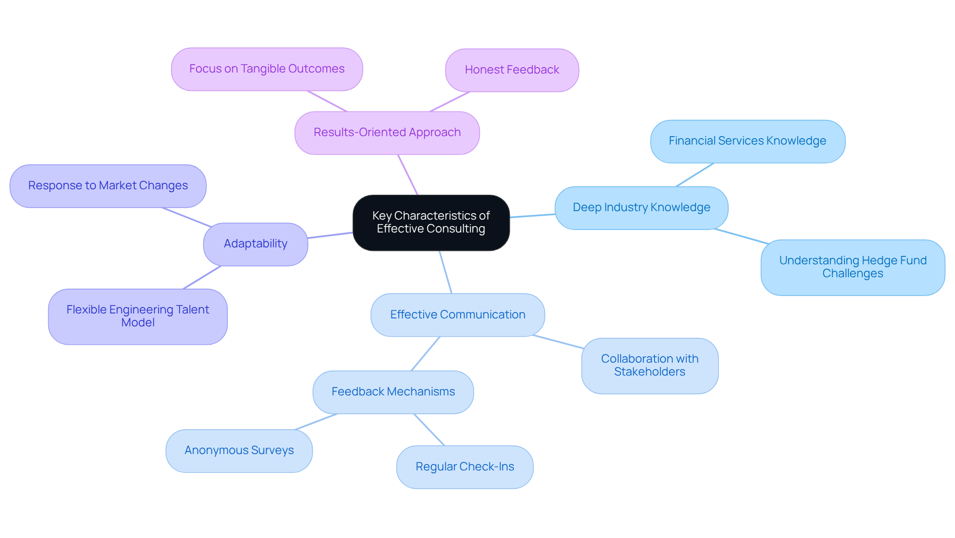 The center shows the main theme, and each branch represents a key trait of effective consulting. Follow the branches to see specific details and examples that support each trait. The center shows the main theme, and each branch represents a key trait of effective consulting. Follow the branches to see specific details and examples that support each trait.