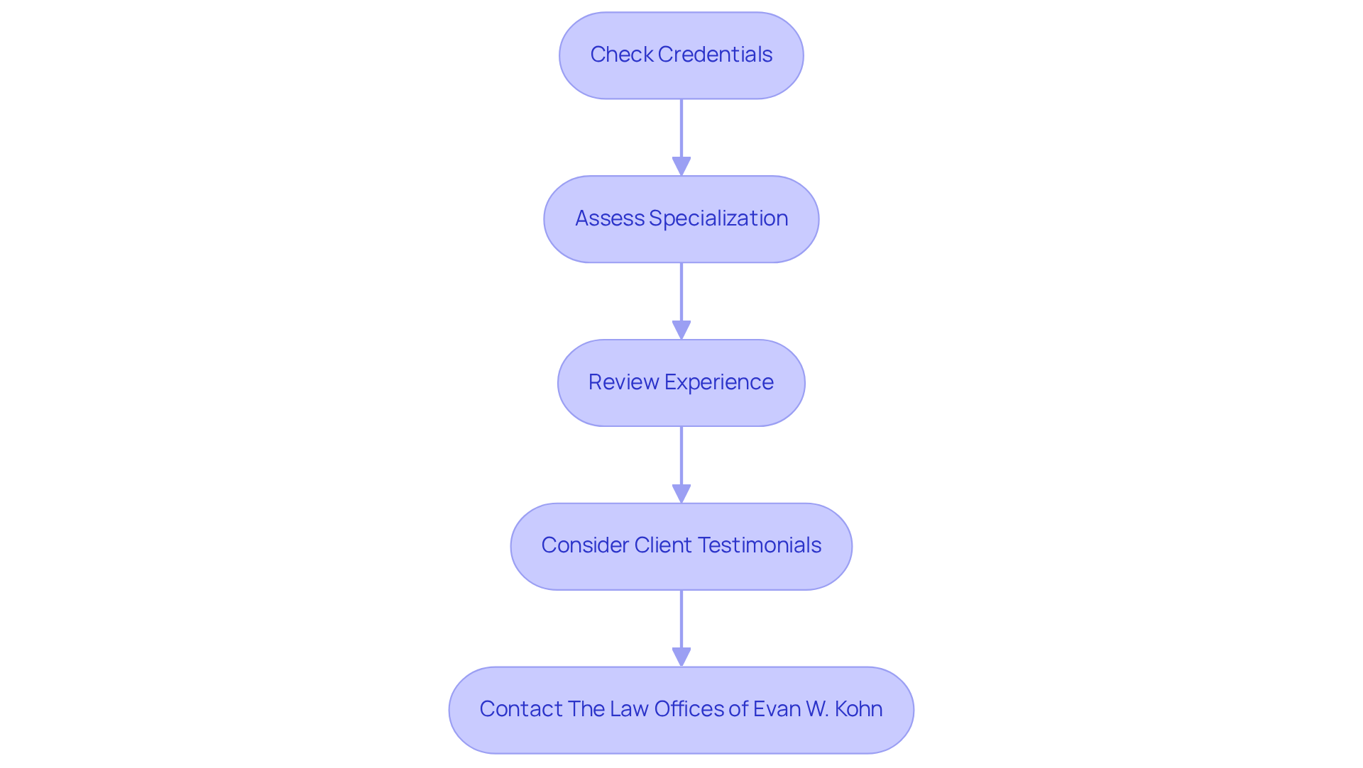 Each box represents a step you should take when looking for a lawyer. Follow the arrows to see the order of steps, starting from checking credentials to reaching out for help. This flowchart helps you understand what to do next in your search for legal support.