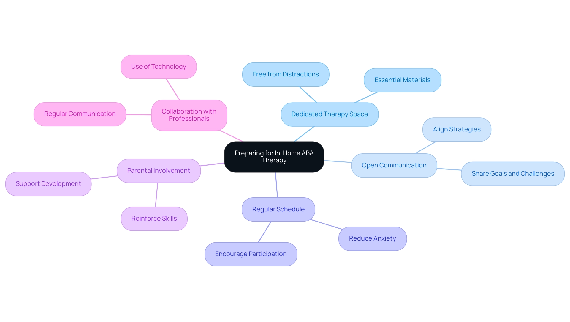 The central node represents the preparation concept, with branches showing key areas like therapy space, communication, scheduling, parental involvement, and collaboration.