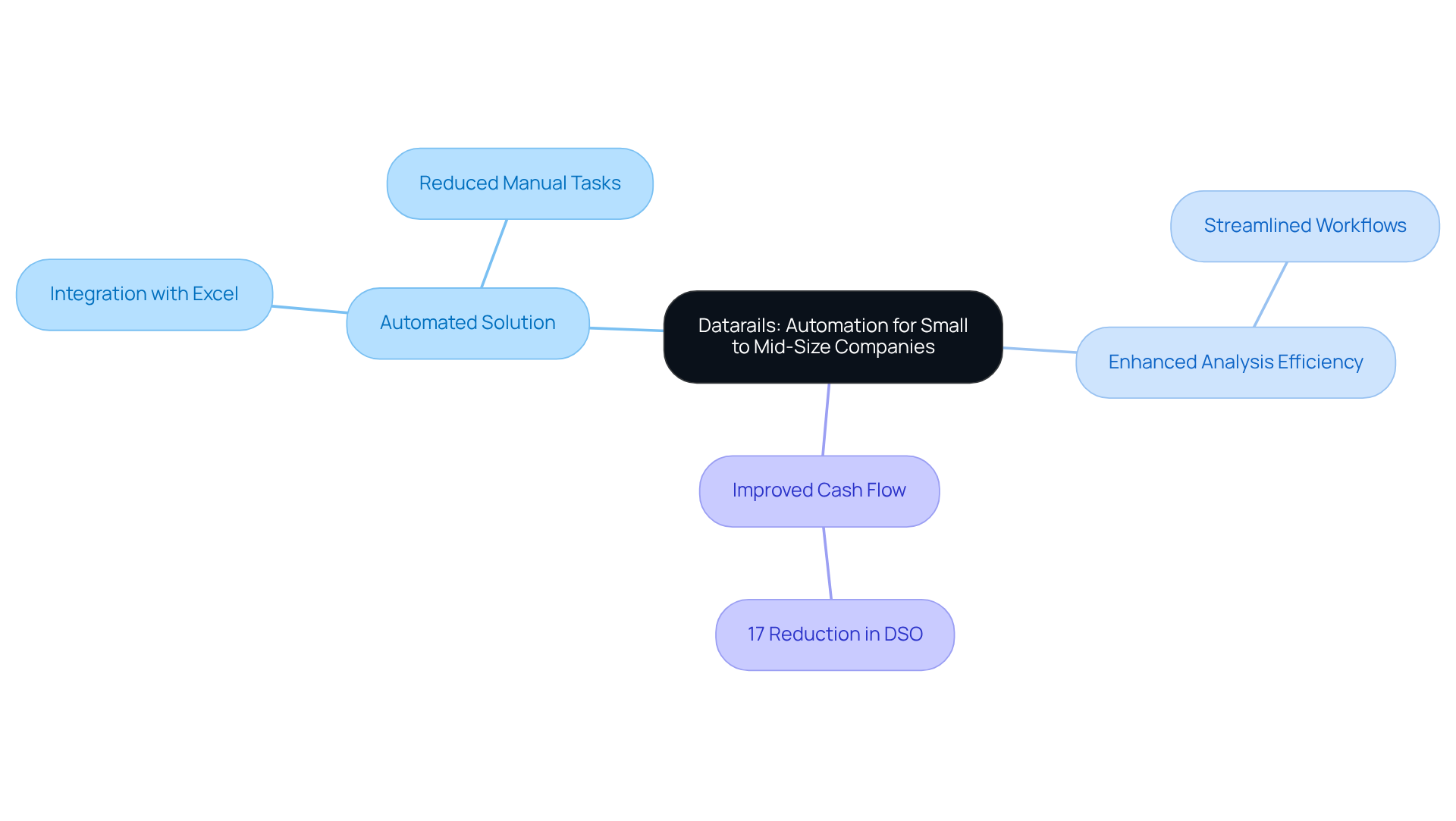 The center represents Datarails, with branches showing its features and how they lead to benefits and outcomes. Each color-coded branch helps you see the connections and understand how Datarails can optimize financial processes.