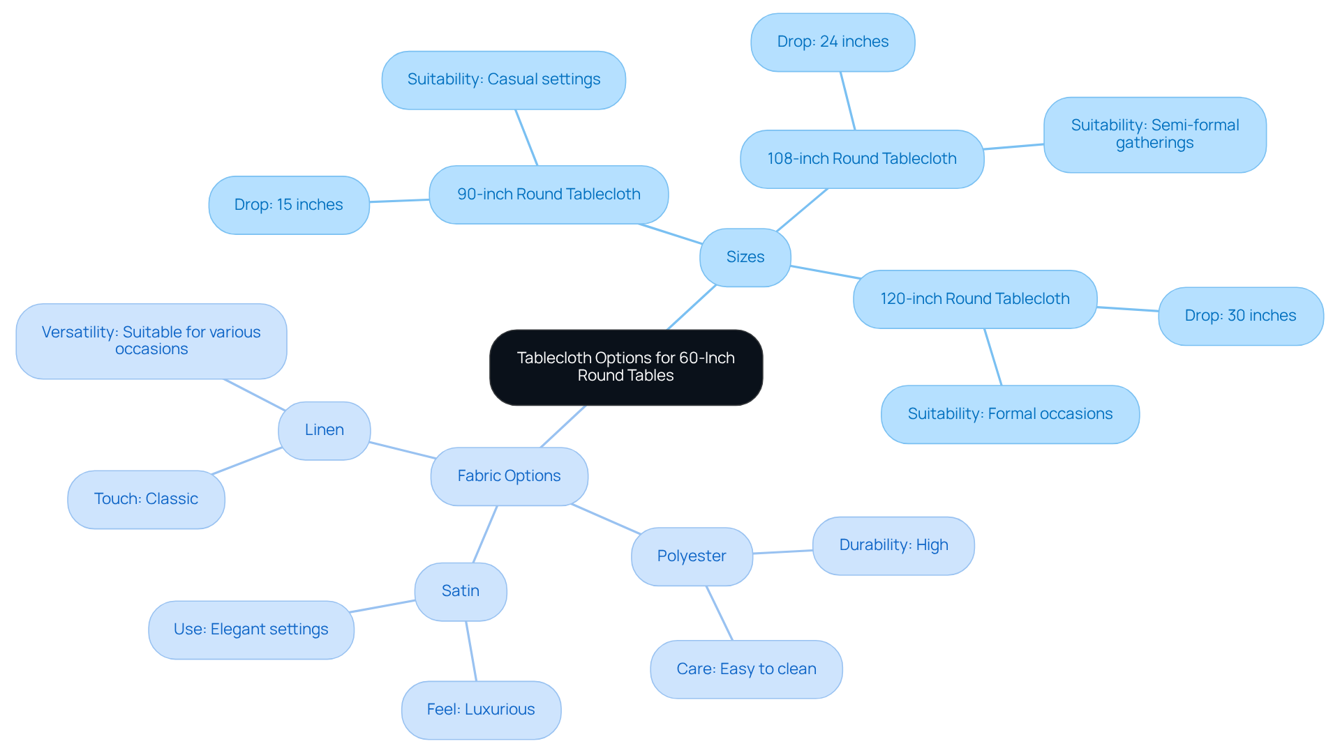 The central node represents the main topic, while branches show different sizes and fabric types. Each size has a description of its drop and ideal use, and each fabric type highlights its unique qualities.