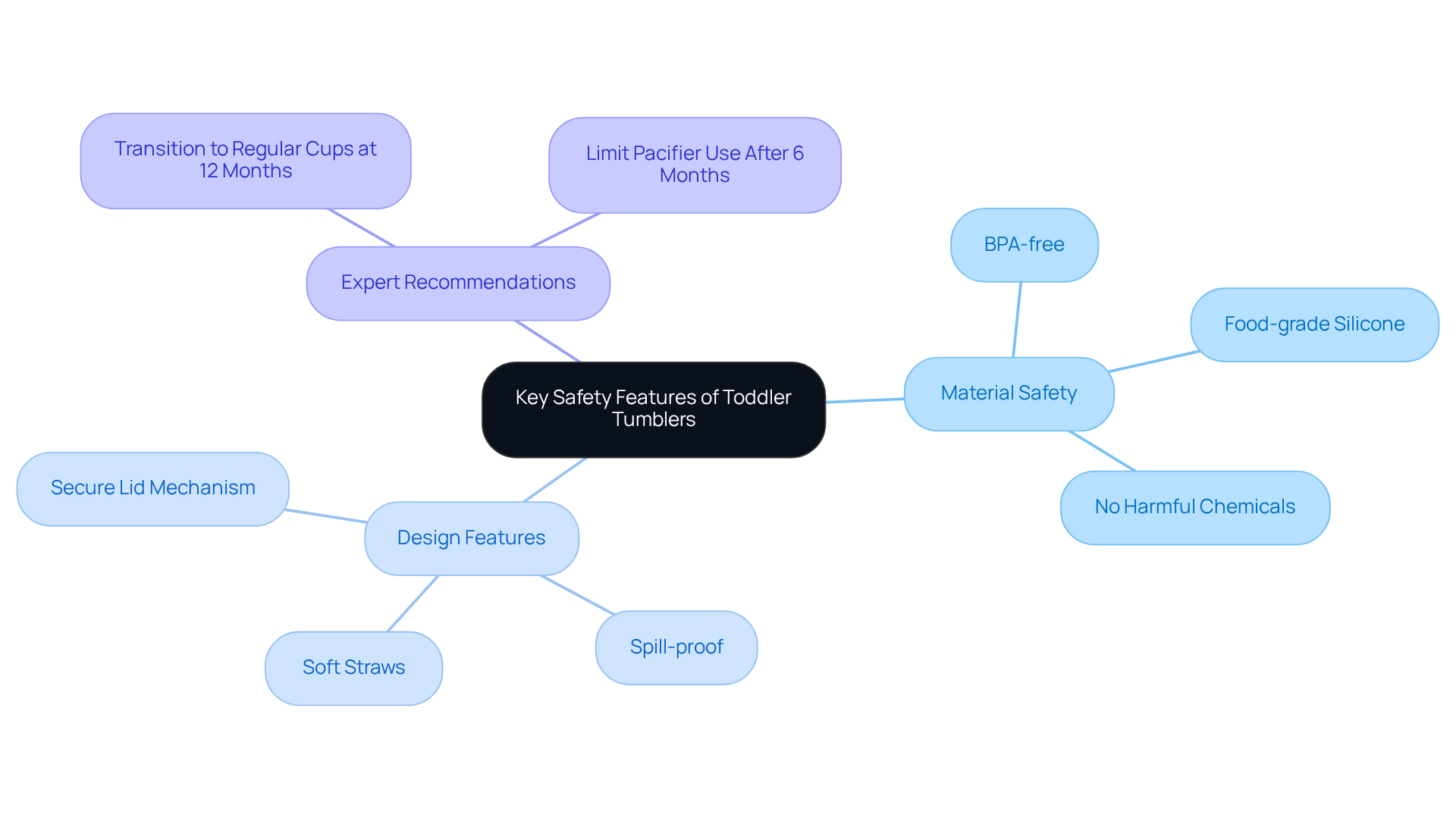 The center shows the main topic, and the branches represent different aspects of safety. Each sub-branch provides specific details about how these features contribute to keeping toddlers safe while using their tumblers.