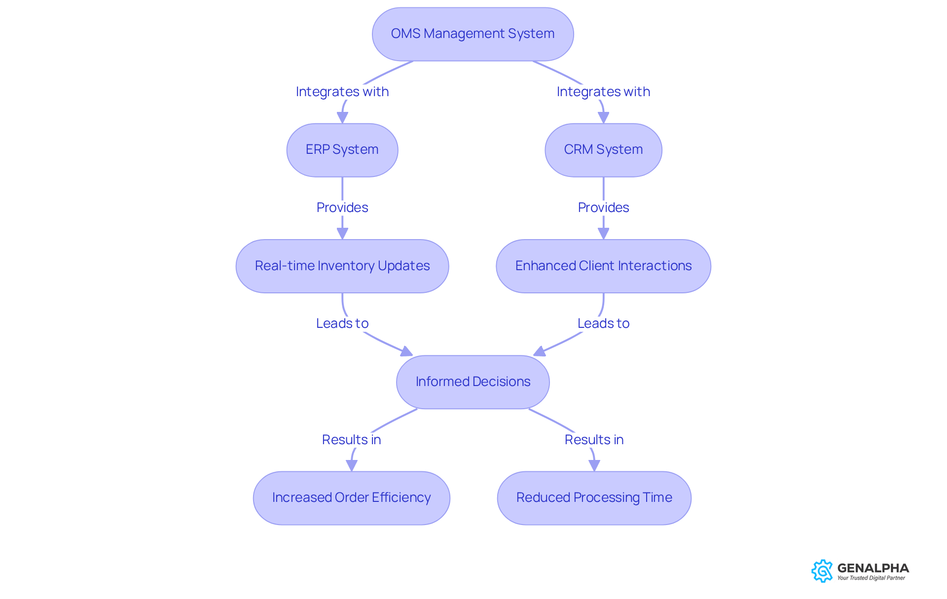 This flowchart illustrates how integrating the OMS with ERP and CRM systems enhances operational efficiency. Each box represents a system or benefit, and the arrows show how information flows between them, leading to improved decision-making and customer satisfaction.