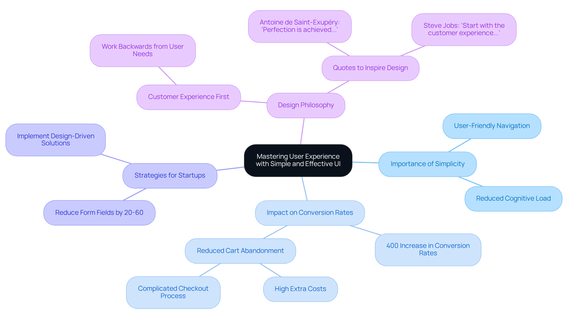 This mindmap starts with the main idea at the center and branches out to show how different aspects of user experience and design connect. Each branch represents a key point, making it easy to see how they relate to the overall theme of effective UI.