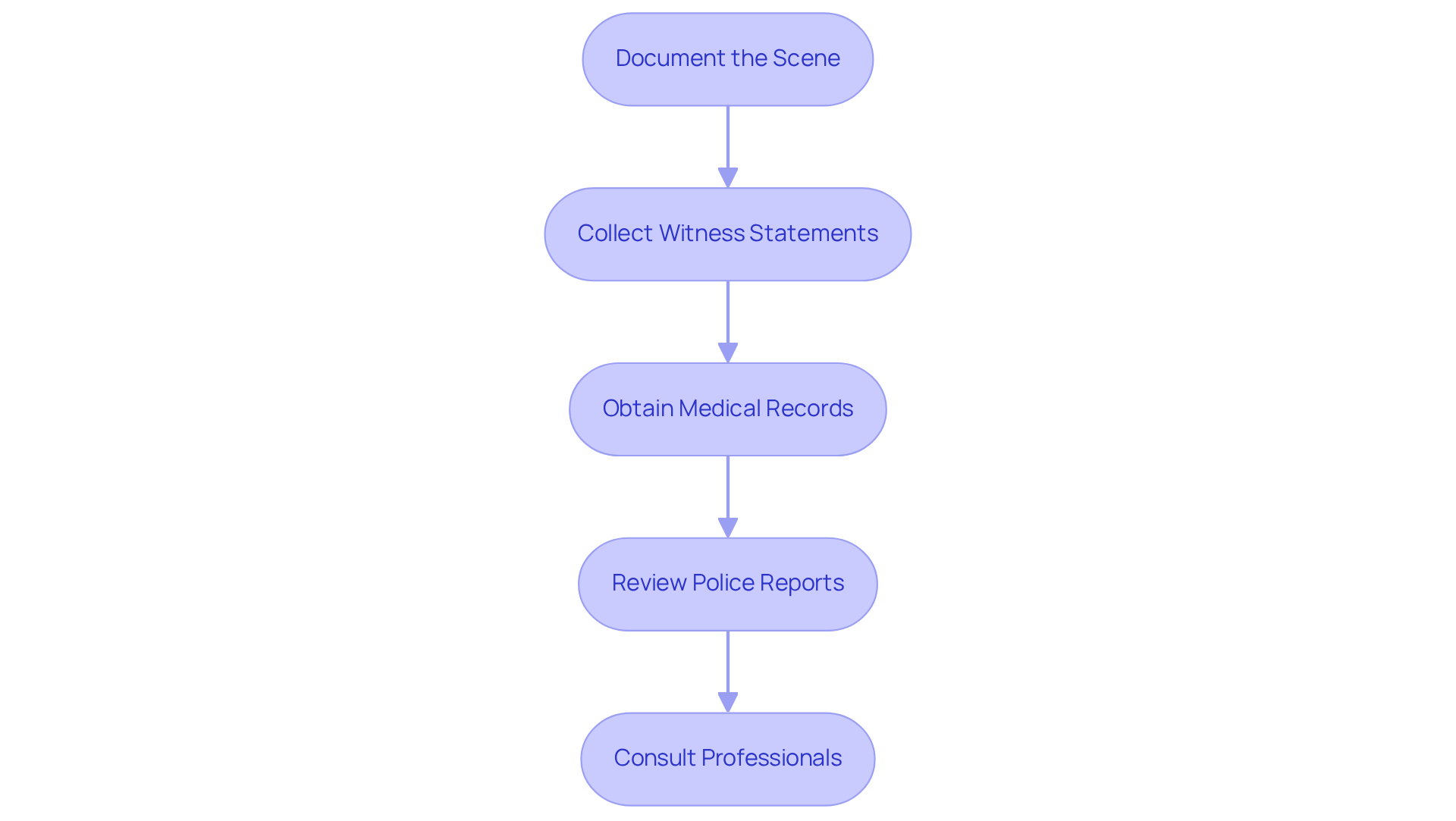 Each box represents a crucial step in gathering evidence after an accident. Follow the arrows to see the order in which you should take these actions to build a strong case.