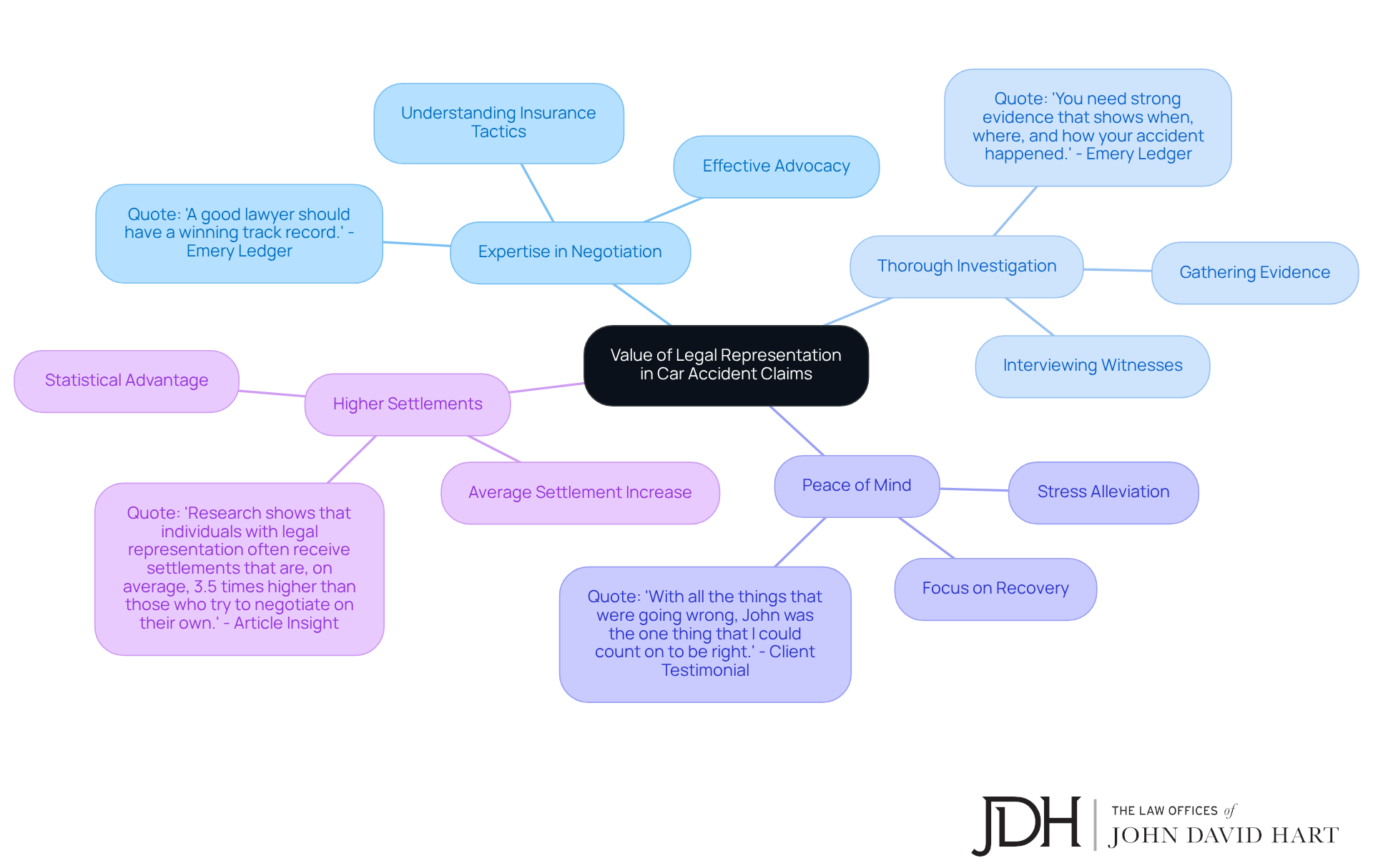 The central node represents the overall importance of having legal representation. Each branch highlights a key reason, with further details or client testimonials supporting that reason. This structure helps you see how each aspect contributes to the overall value. The central node represents the overall importance of having legal representation. Each branch highlights a key reason, with further details or client testimonials supporting that reason. This structure helps you see how each aspect contributes to the overall value.