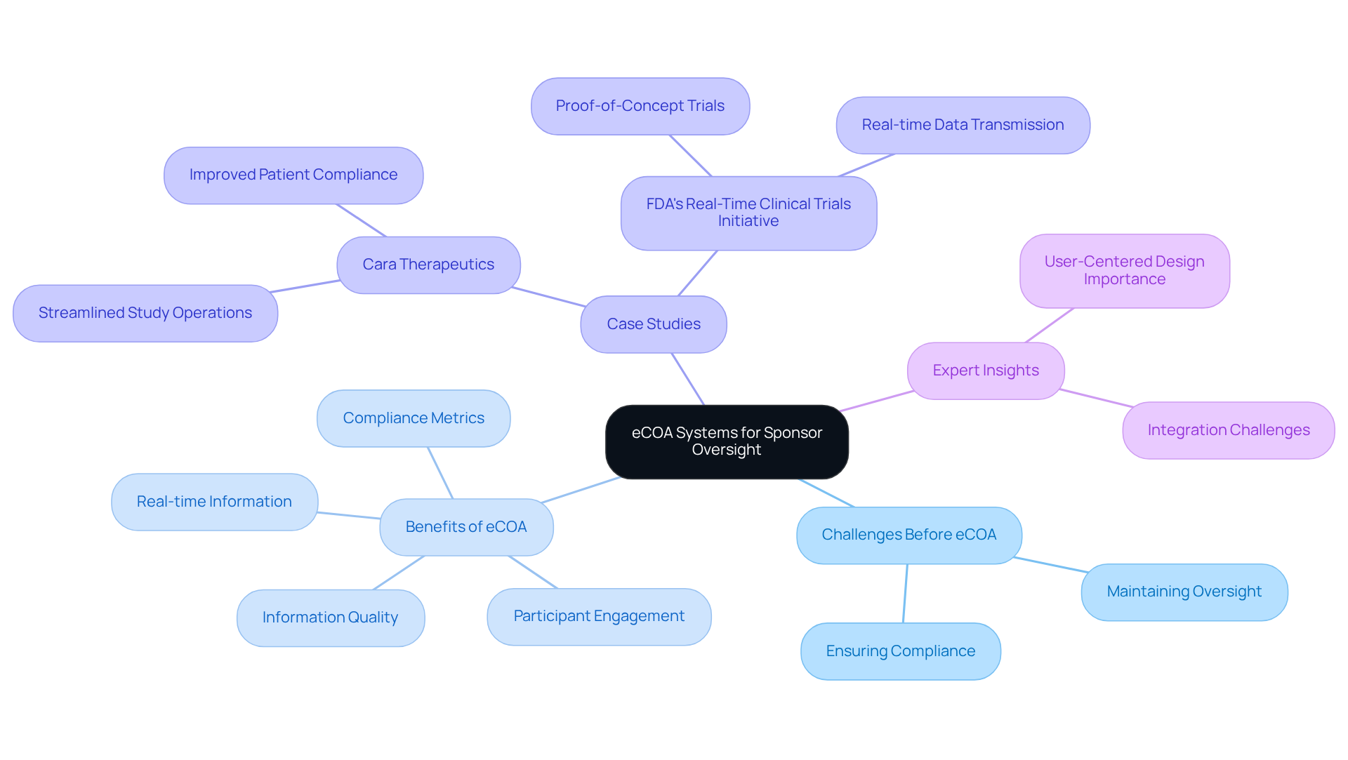 The central node represents the main topic of eCOA systems. Each branch shows different aspects of how these systems improve oversight for sponsors, including challenges faced, benefits gained, real-world examples, and expert opinions. Follow the branches to explore how each part contributes to better oversight in clinical studies. The central node represents the main topic of eCOA systems. Each branch shows different aspects of how these systems improve oversight for sponsors, including challenges faced, benefits gained, real-world examples, and expert opinions. Follow the branches to explore how each part contributes to better oversight in clinical studies.
