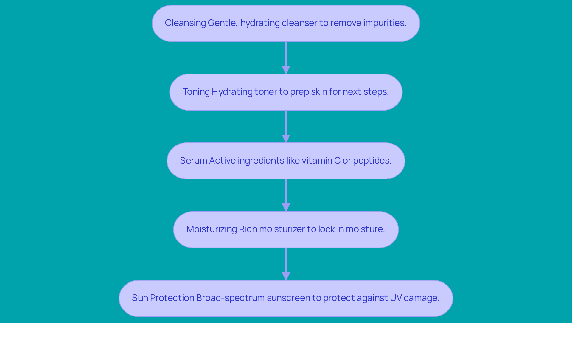 Each box represents a step in your skincare journey. Follow the arrows to see the order in which you should apply your products for the best results.
