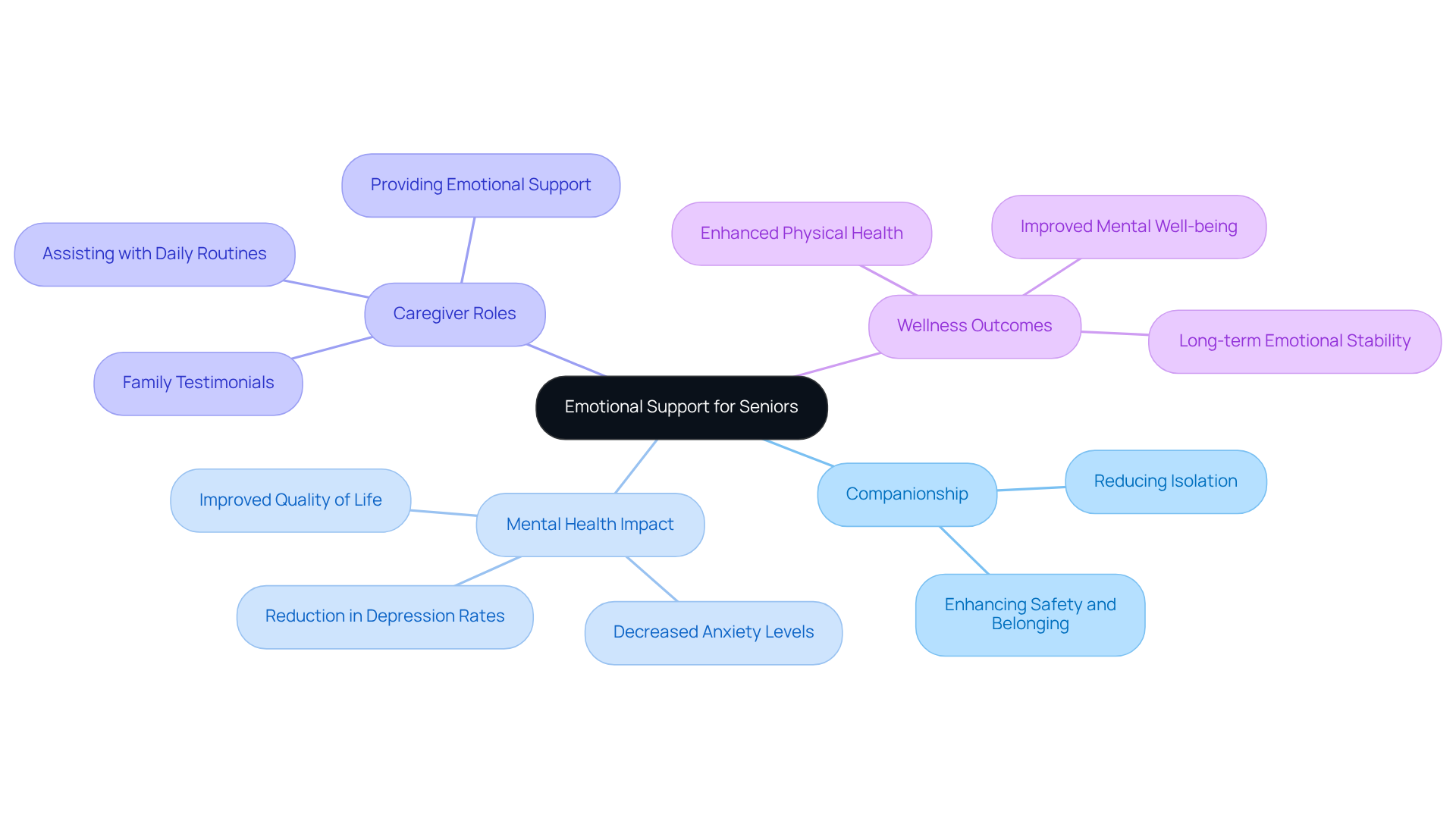 At the center, you'll find the main idea of emotional support. Each branch represents a key area related to how caregivers help seniors, and the sub-branches provide details. Explore to see how everything connects!