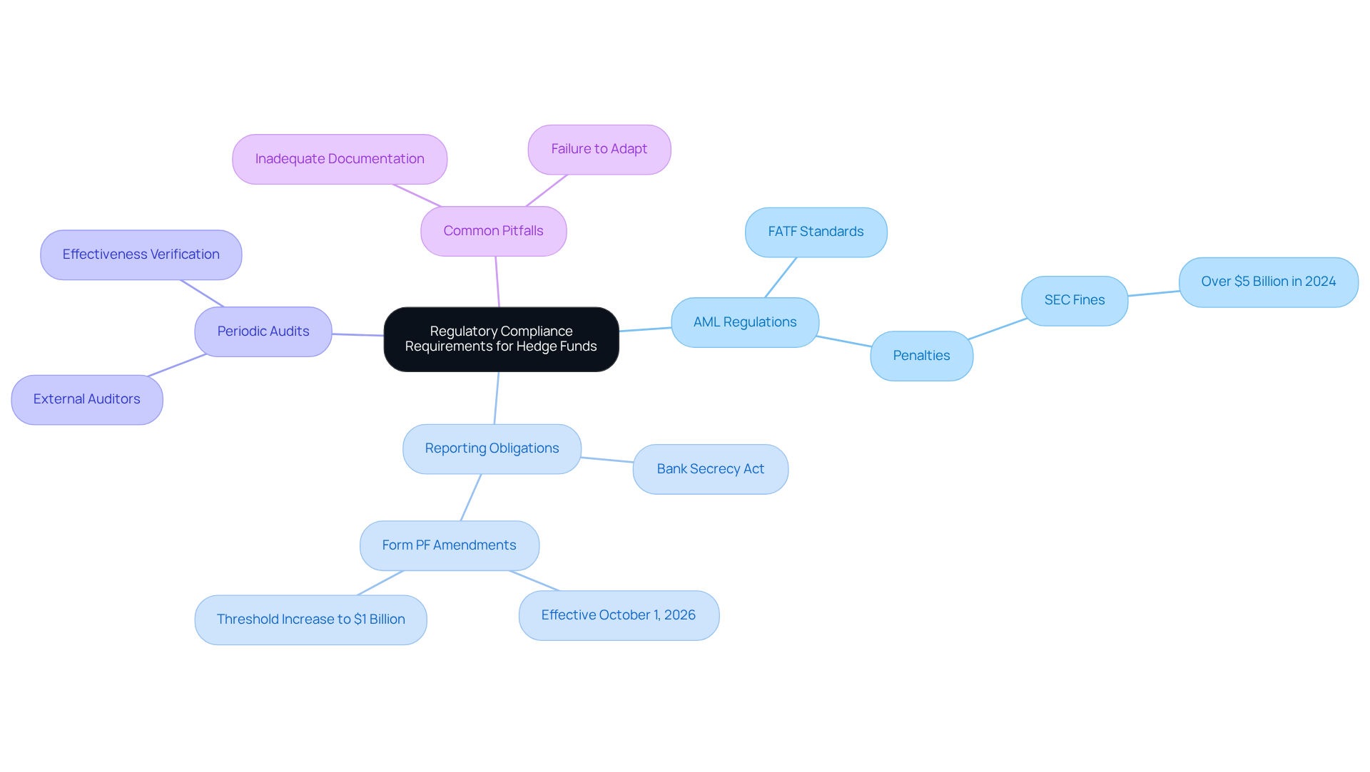 This mindmap illustrates the key components of regulatory compliance for hedge funds. Start at the center with the main topic, then explore each branch to see the specific requirements and considerations that hedge funds must navigate to remain compliant.