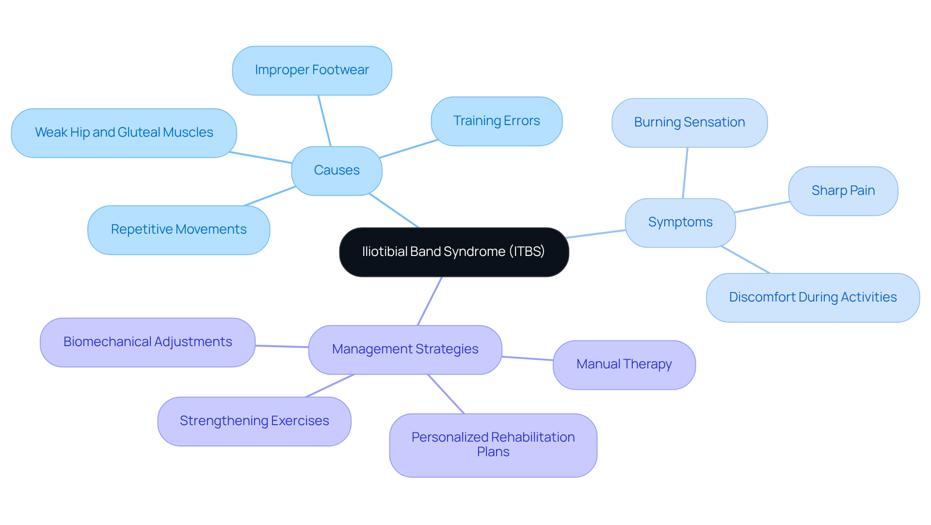 The central node represents ITBS, with branches showing its causes, symptoms, and management strategies. Each branch helps you see how different aspects of the condition are connected, making it easier to understand and remember. The central node represents ITBS, with branches showing its causes, symptoms, and management strategies. Each branch helps you see how different aspects of the condition are connected, making it easier to understand and remember.