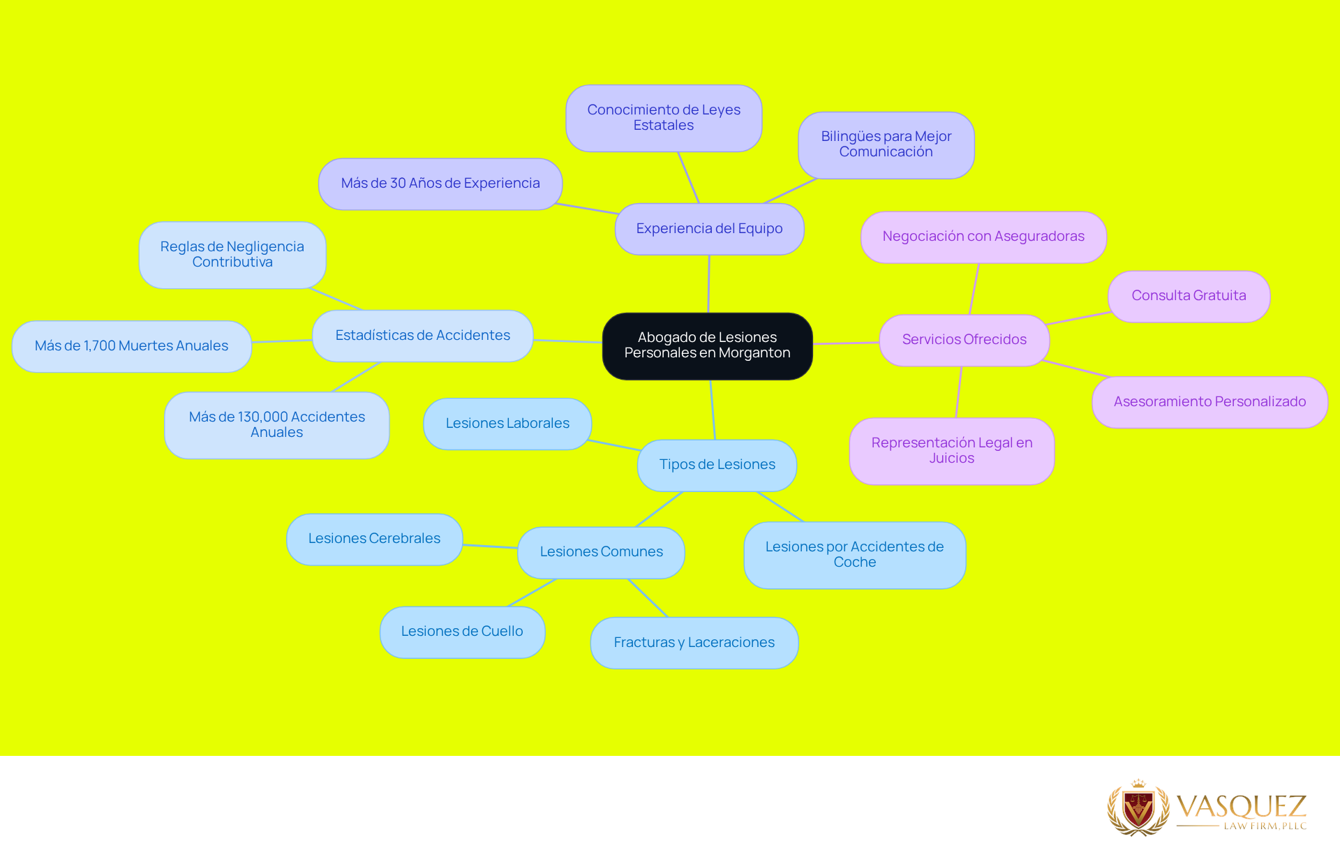 El nodo central representa al abogado, y las ramas muestran diferentes aspectos de su trabajo. Cada rama te lleva a más detalles sobre cómo ayudan a sus clientes y la experiencia que tienen.