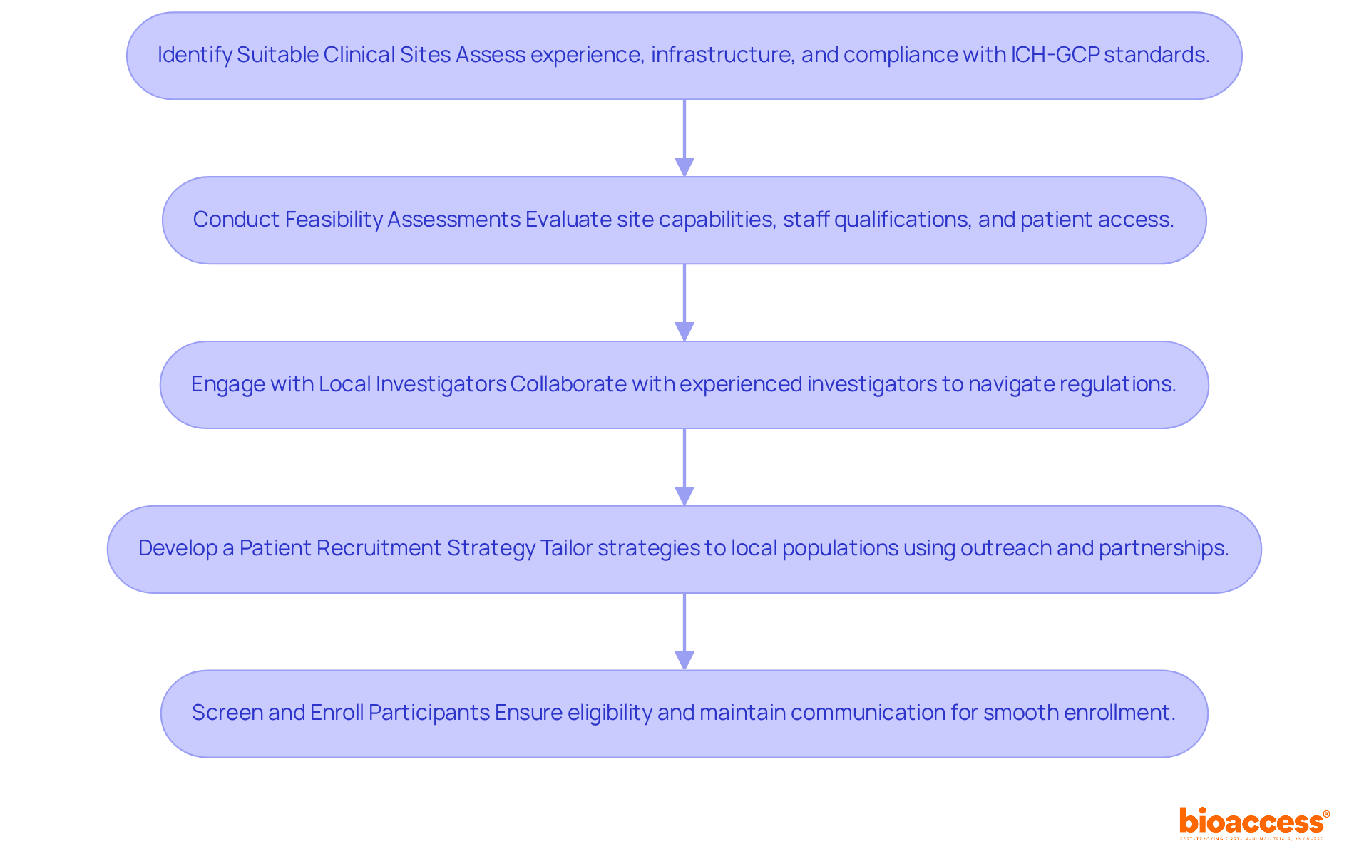 This flowchart outlines the essential steps for conducting EFS trials. Each box represents a key action to take, and the arrows show the order in which these actions should be completed. Follow the flow to ensure a smooth and compliant trial process.