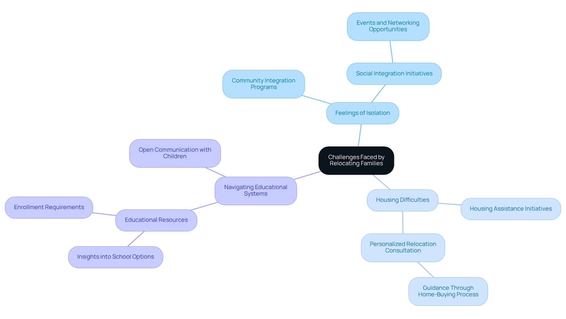 The central node represents the main topic, with branches illustrating specific challenges and sub-branches showing the corresponding solutions.