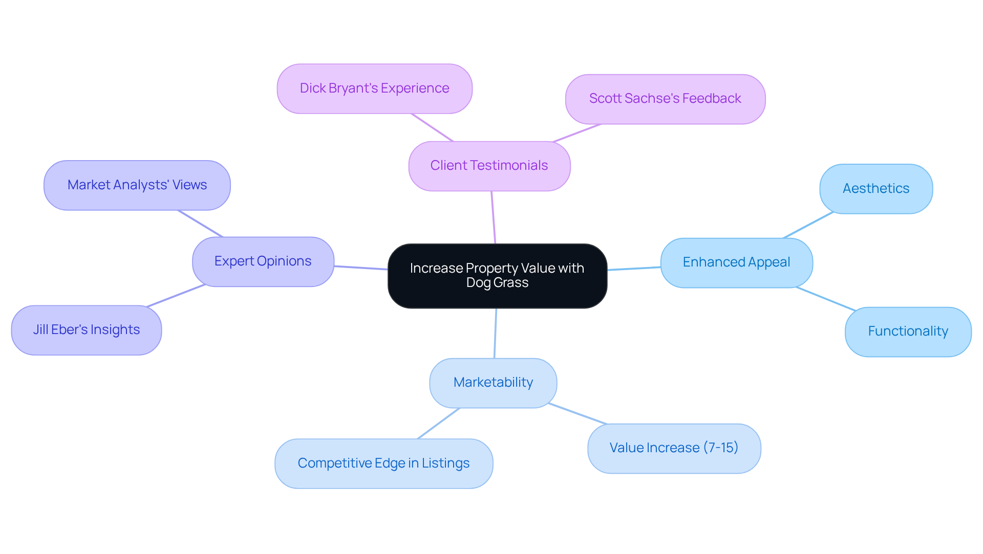 The center shows the main idea of increasing property value. Each branch represents a supporting point, helping you see how dog grass can enhance your home's appeal and marketability.