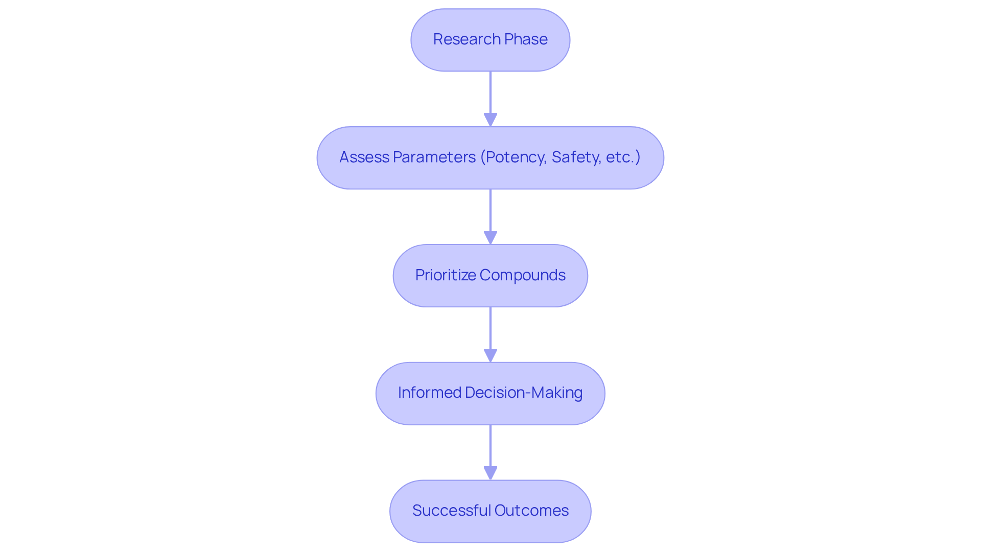 Each box represents a step in the lead optimization journey. Follow the arrows to see how researchers move from assessing compounds to making decisions that lead to successful drug candidates.
