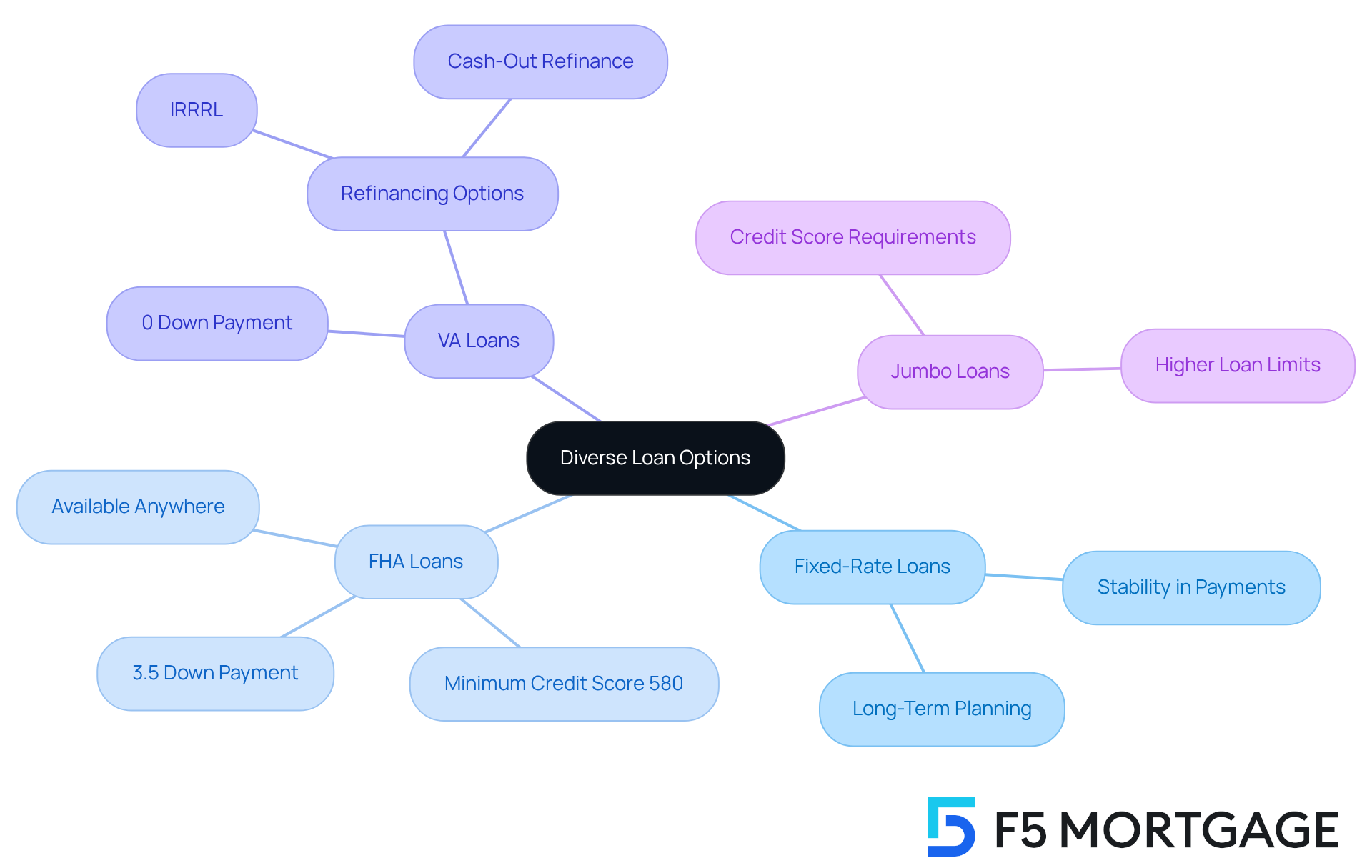 The central node represents diverse loan options. Each branch shows a type of loan, and sub-branches provide details about their key features and benefits. Follow the branches to see how each product can meet different needs.